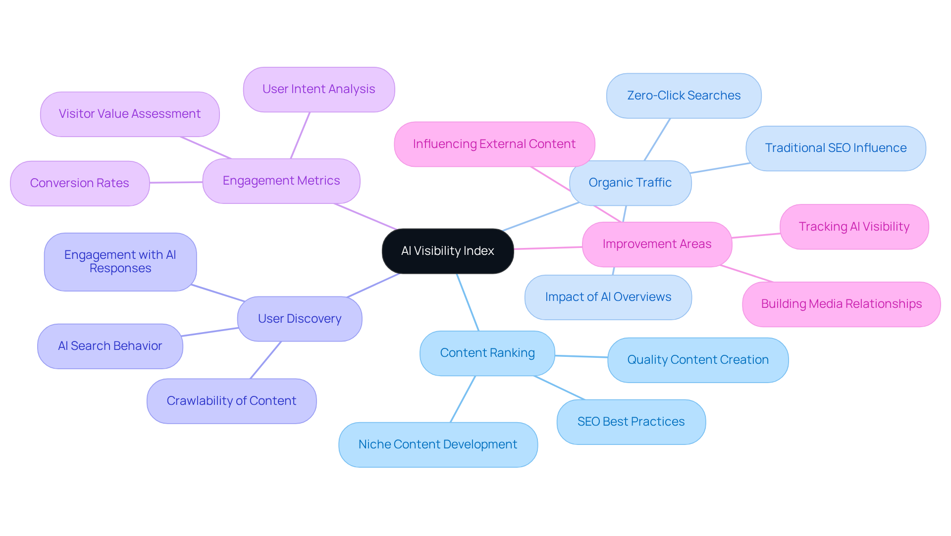 At the center is the AI Visibility Index. Each branch shows a related concept or area of focus, revealing how they all connect to improve your content's performance in AI search.