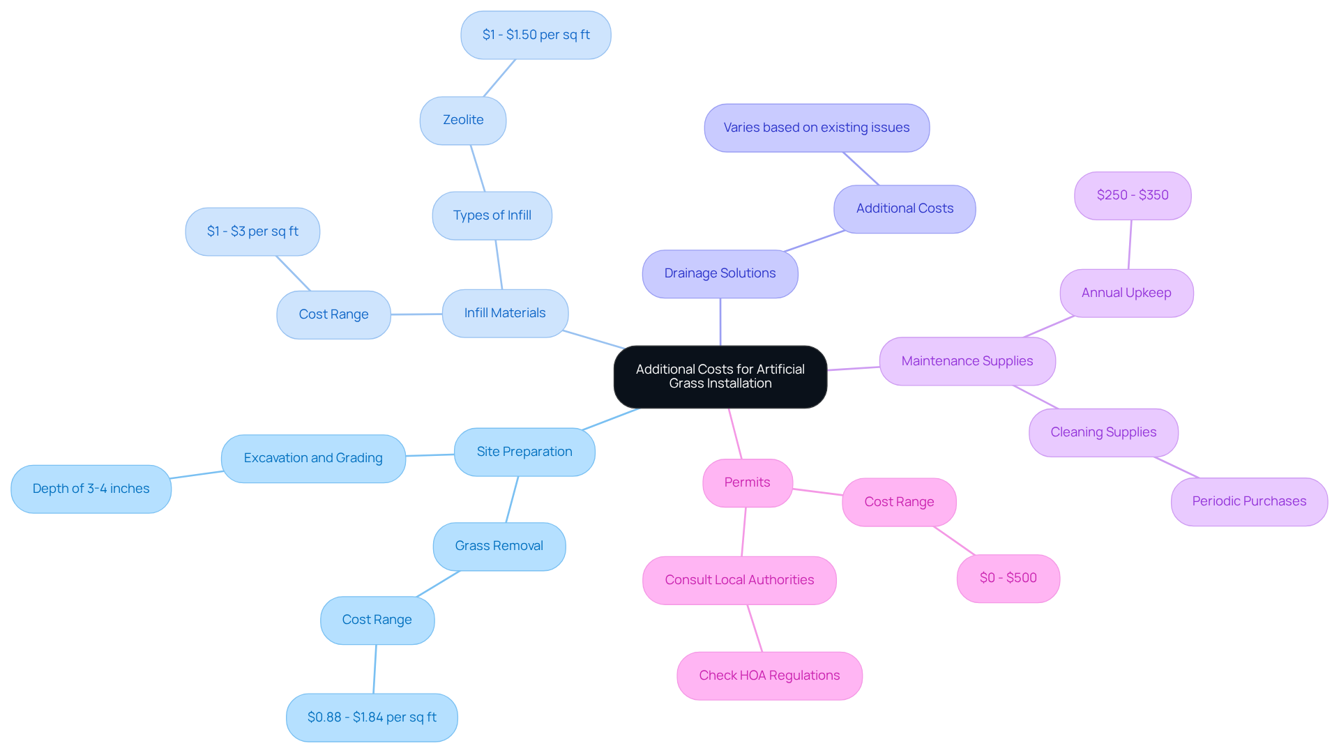 The center shows the main topic of additional costs, and each branch represents a specific cost category. Follow the branches to see details and potential expenses related to each area.