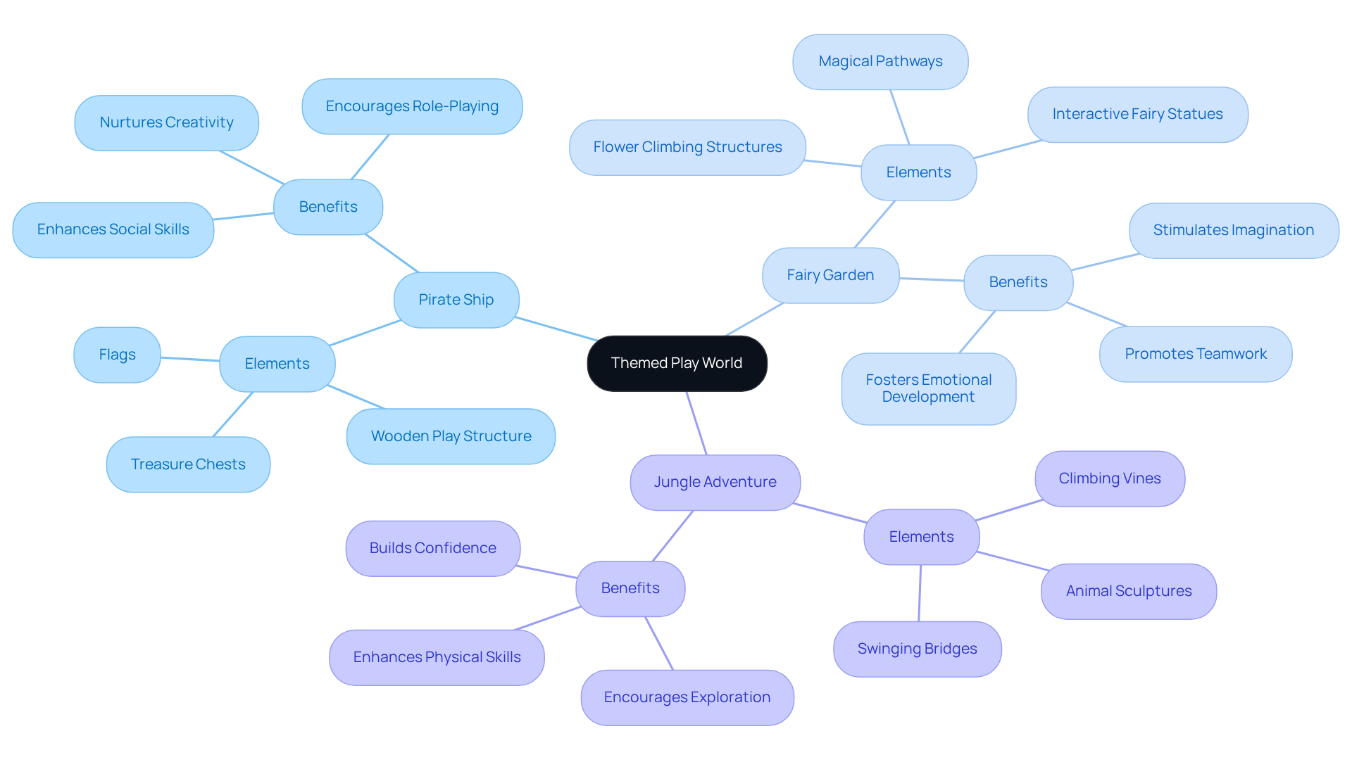 This mindmap shows how to create a themed play area. Start at the center with the main idea, then explore different themes and what elements you can include. Each branch highlights how these themes help kids develop important skills while having fun.