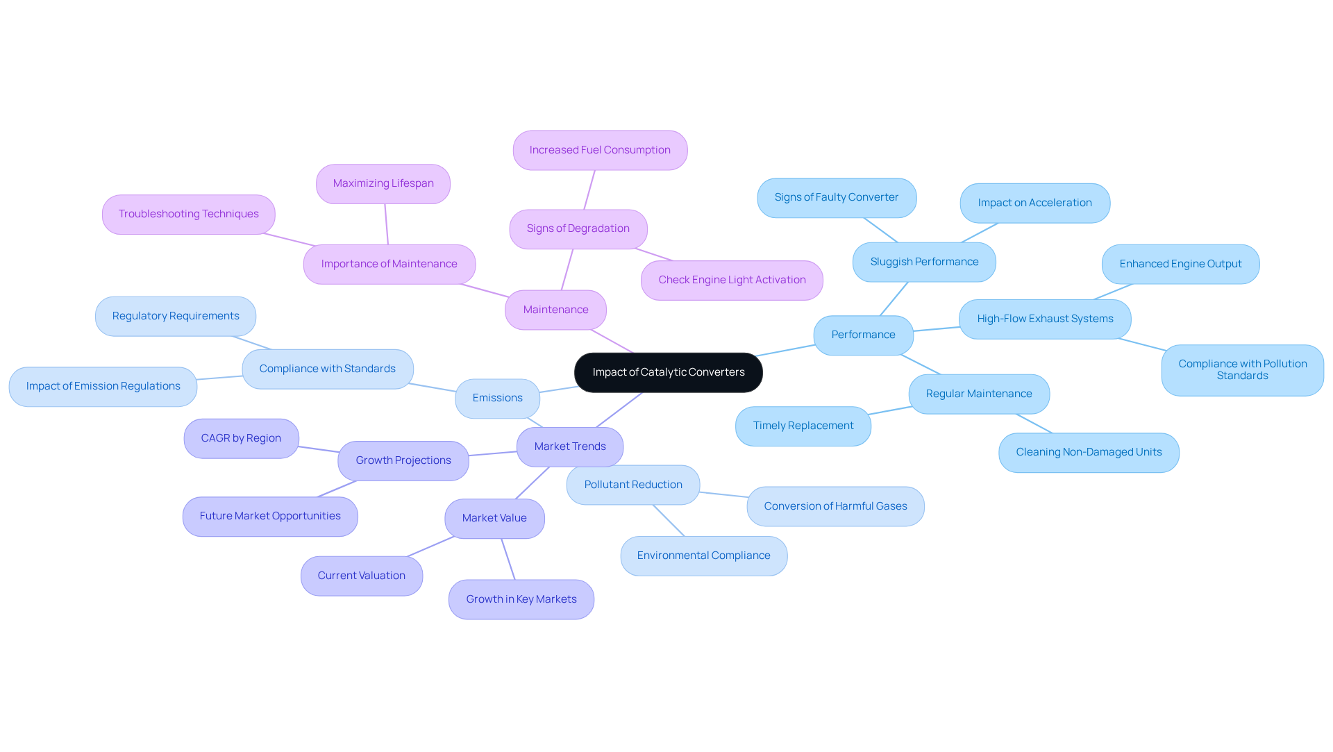The central node represents the main topic, while the branches show related areas of discussion. Each color-coded branch helps you quickly identify different aspects of catalytic converters, from their effects on performance to market trends and maintenance needs. The central node represents the main topic, while the branches show related areas of discussion. Each color-coded branch helps you quickly identify different aspects of catalytic converters, from their effects on performance to market trends and maintenance needs.