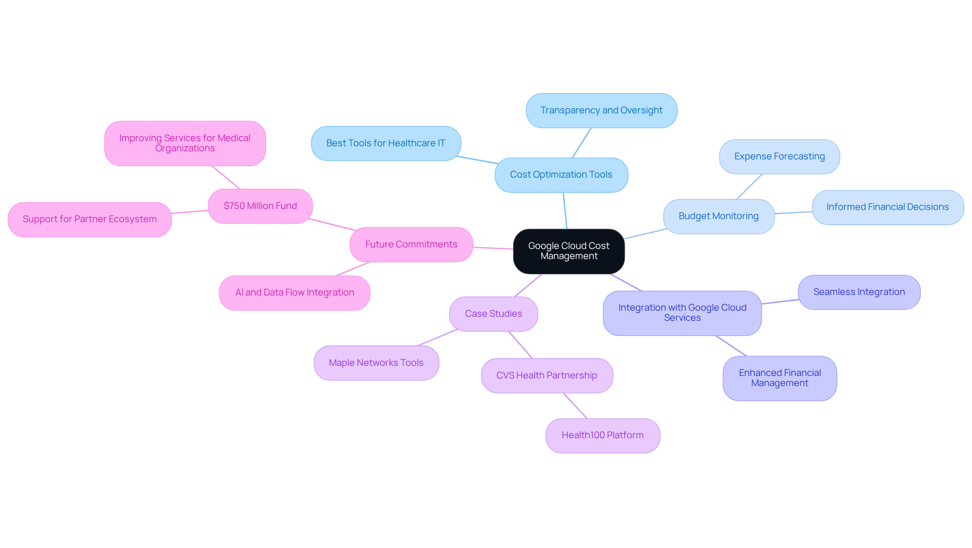 This mindmap starts with the main topic at the center and branches out to show different aspects of cloud cost management. Each branch represents a key area, and the sub-branches provide more details. Follow the branches to see how everything connects and contributes to effective cloud expenditure management.
