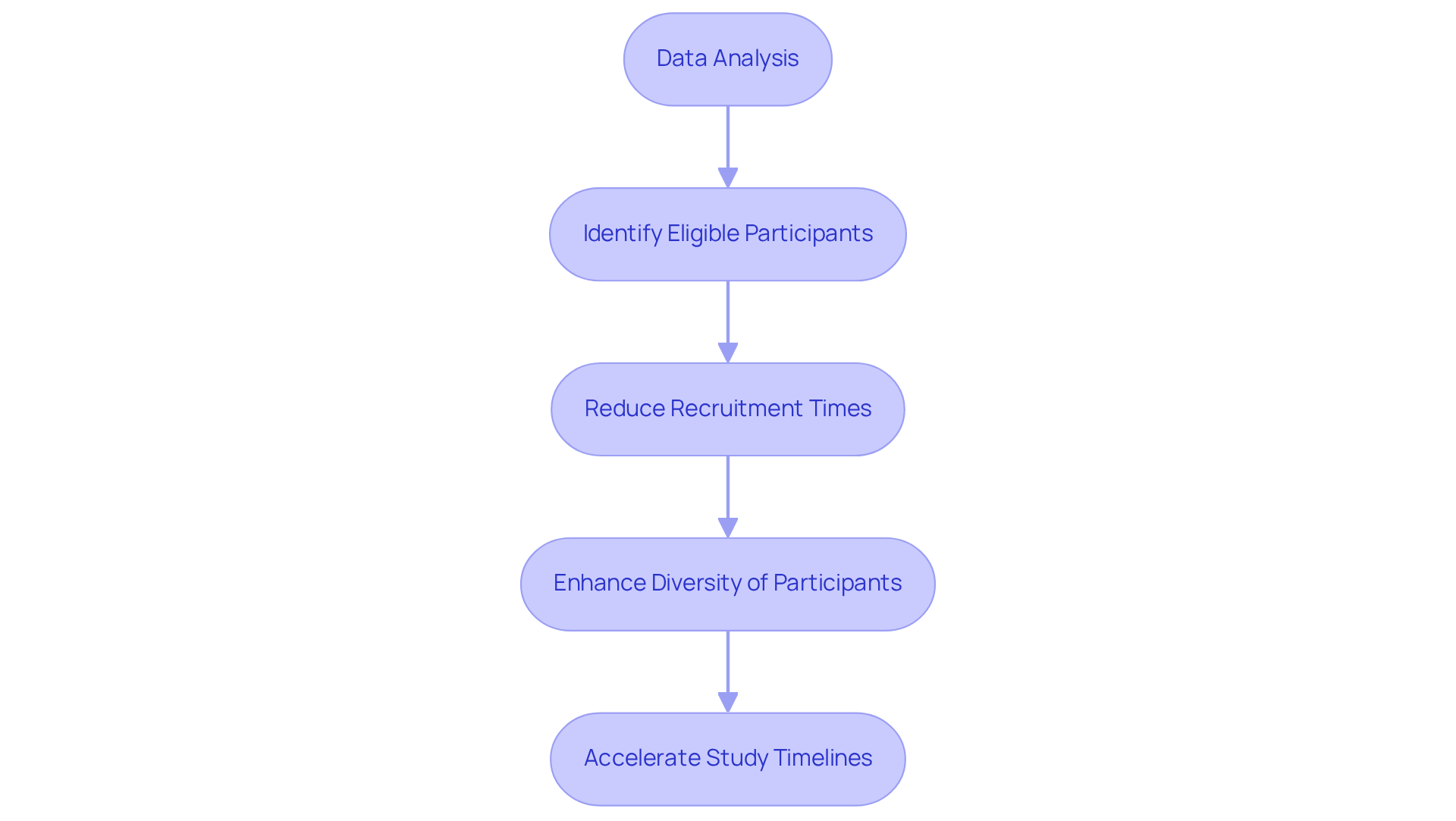 Each box represents a step in the recruitment process. Follow the arrows to see how data analysis leads to faster recruitment and more diverse participant representation. Each box represents a step in the recruitment process. Follow the arrows to see how data analysis leads to faster recruitment and more diverse participant representation.