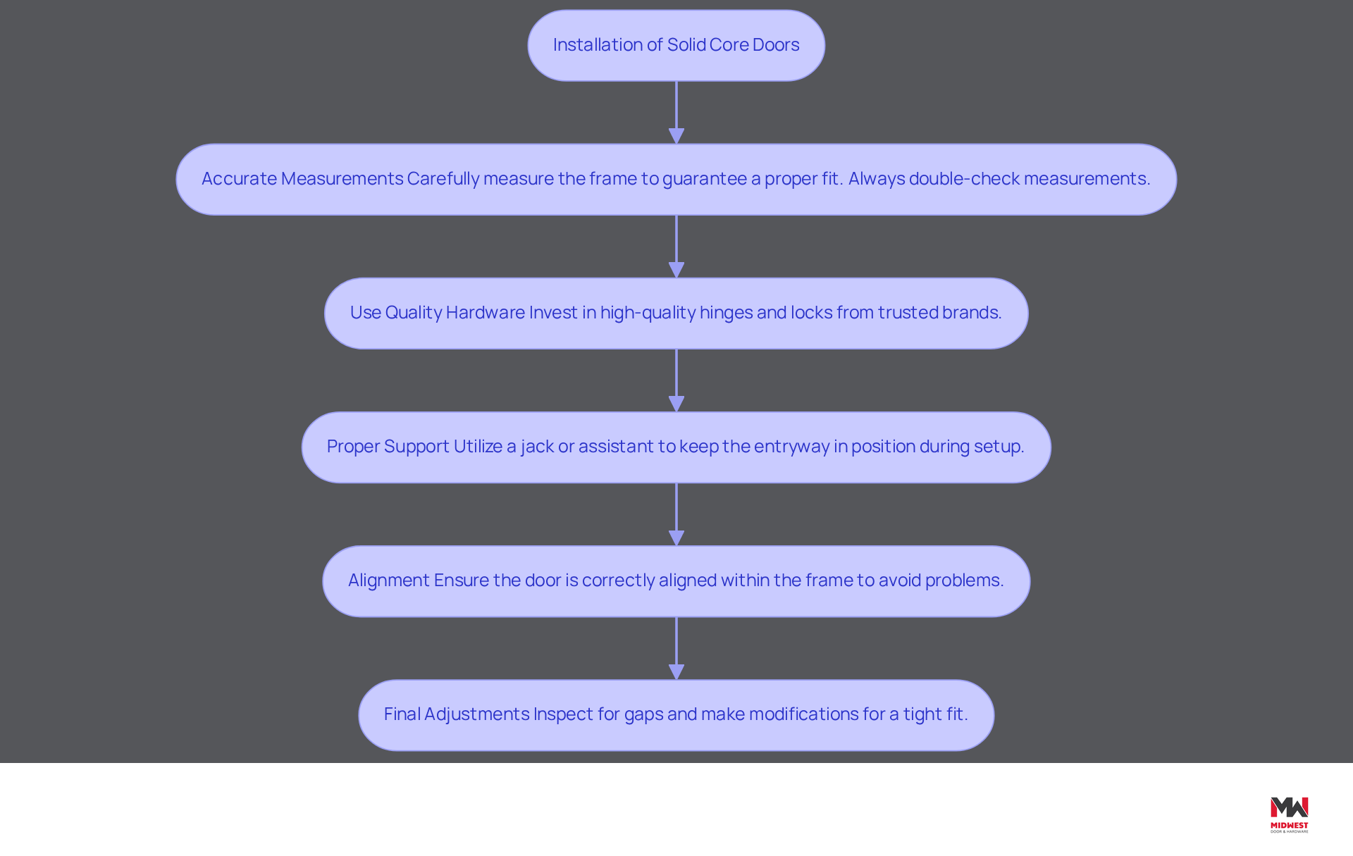 This flowchart outlines the steps for installing solid core doors. Each box represents a key action to take, and the arrows show the order in which to complete them. Follow the flow from top to bottom to ensure a successful installation!