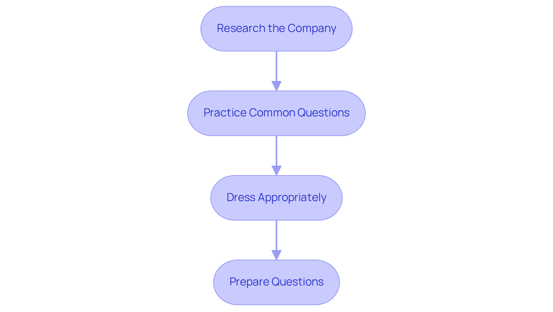 Each box represents a crucial step in your interview preparation. Follow the arrows to see the order in which you should tackle these tasks for the best results. Each box represents a crucial step in your interview preparation. Follow the arrows to see the order in which you should tackle these tasks for the best results.