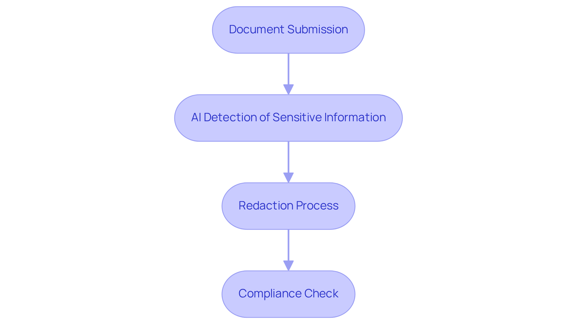 Each box represents a step in the document redaction process. Follow the arrows to see how AI improves efficiency and compliance at each stage.