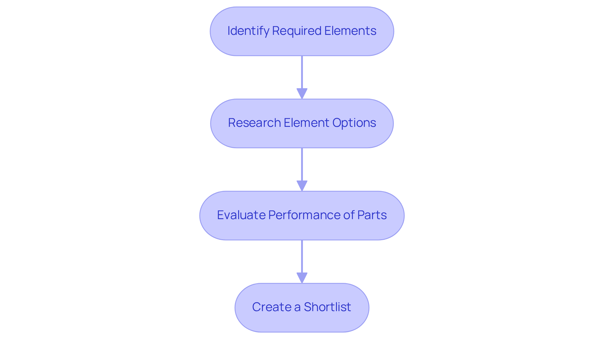 Each box represents a step in the process of selecting electronic components. Follow the arrows to see how each step leads to the next, helping you understand the entire evaluation process.