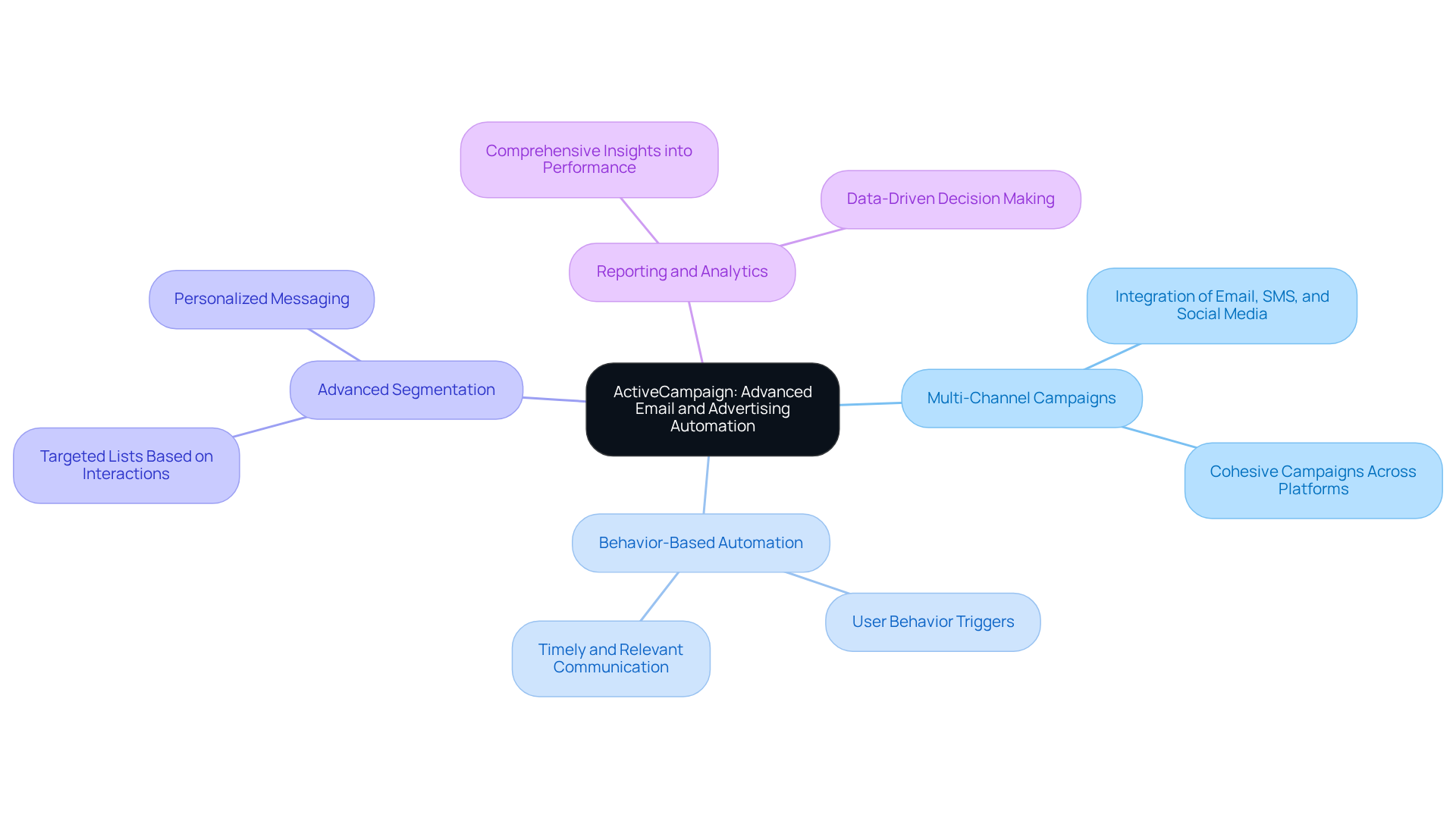 The center represents ActiveCampaign, and each branch shows a key feature. Follow the branches to explore how each feature contributes to effective advertising automation.