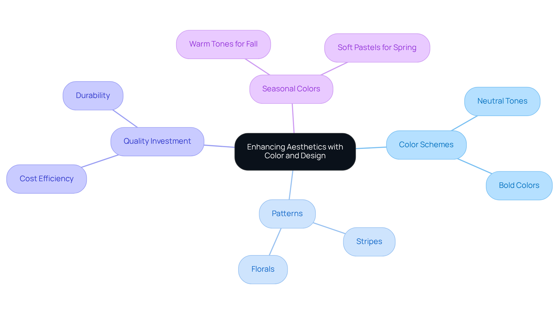 Start at the center with the main idea of enhancing aesthetics. Follow the branches to explore different aspects like color schemes and patterns, and see how they all connect to create a beautiful dining experience.