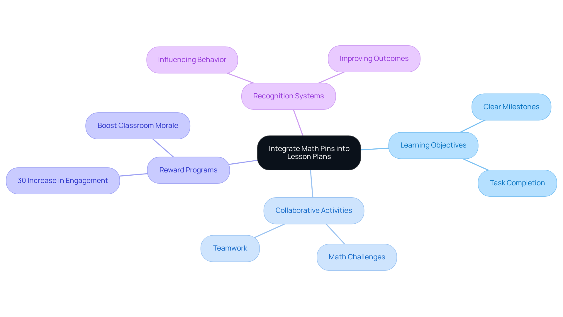 This mindmap shows how to effectively integrate math pins into lesson plans. Start at the center with the main idea, then follow the branches to see different strategies and their benefits. Each branch represents a key area of focus, helping you understand how they connect to enhance student engagement.