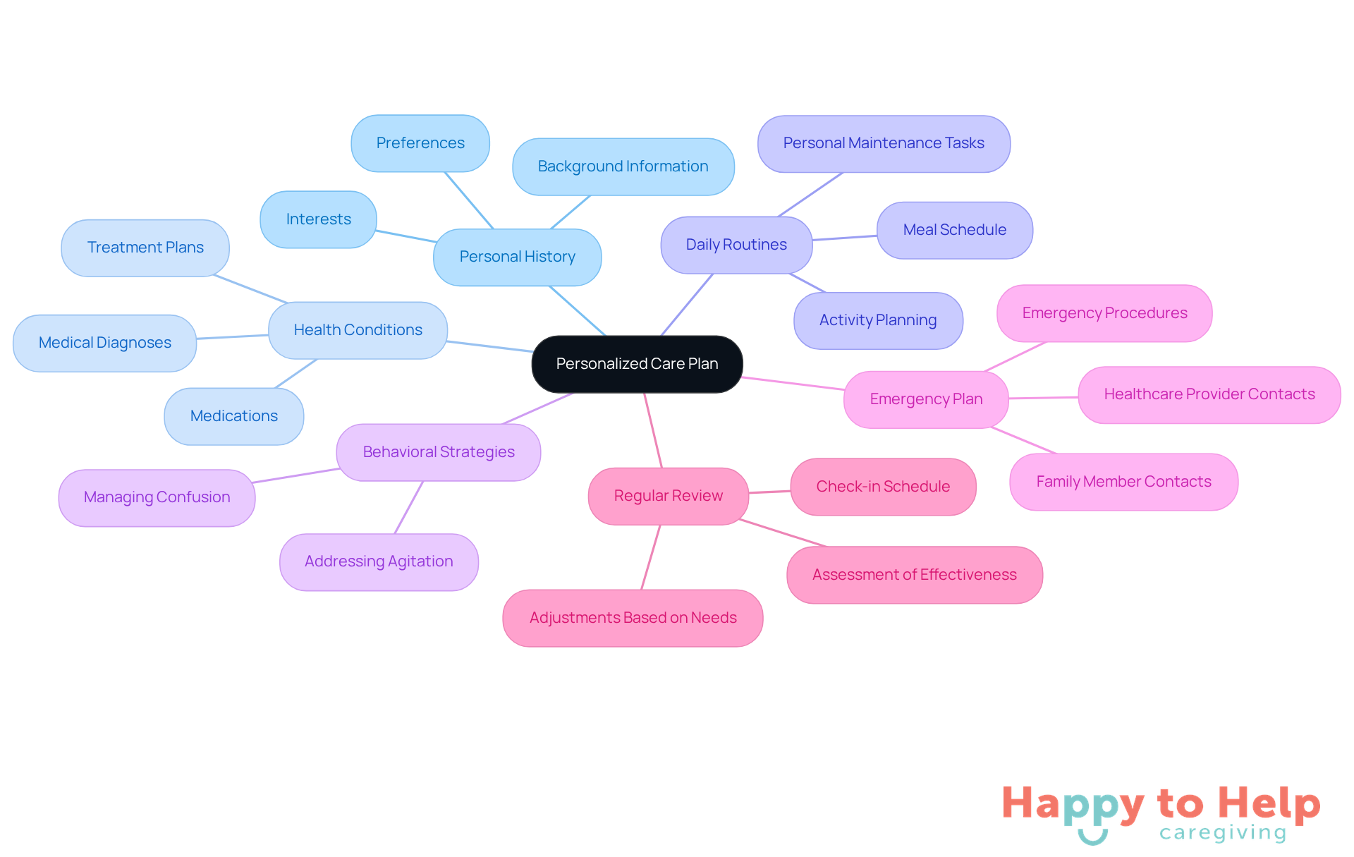 The center represents the overall care plan, while the branches show the essential components that caregivers should consider. Each color-coded branch helps you quickly identify different areas of focus.