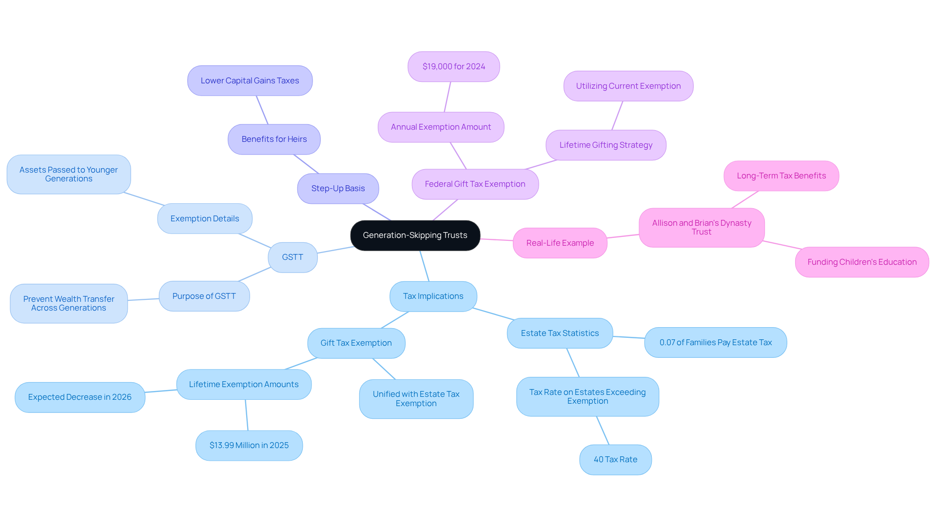 This mindmap starts with the main topic in the center and branches out to show related concepts. Each branch represents a key area of focus, helping you see how they connect and contribute to the overall understanding of Generation-Skipping Trusts.
