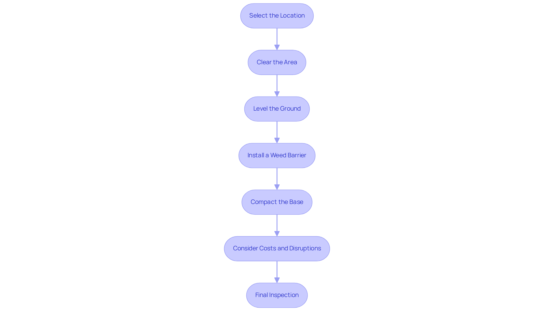Each box represents a step in preparing your site for artificial turf. Follow the arrows to see the order of actions needed for a successful installation.