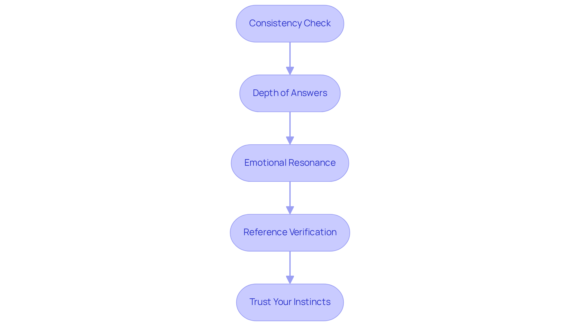 Each step represents a strategy for assessing the honesty of candidates. Follow the arrows to see the order in which these techniques should be applied during the evaluation process. Each step represents a strategy for assessing the honesty of candidates. Follow the arrows to see the order in which these techniques should be applied during the evaluation process.
