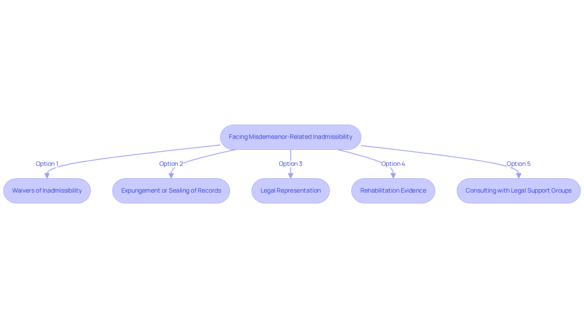 This flowchart outlines the different paths you can take if you're facing inadmissibility due to a misdemeanor. Each option represents a strategy you can pursue to improve your situation. Follow the arrows to see how you can navigate through these choices. This flowchart outlines the different paths you can take if you're facing inadmissibility due to a misdemeanor. Each option represents a strategy you can pursue to improve your situation. Follow the arrows to see how you can navigate through these choices.