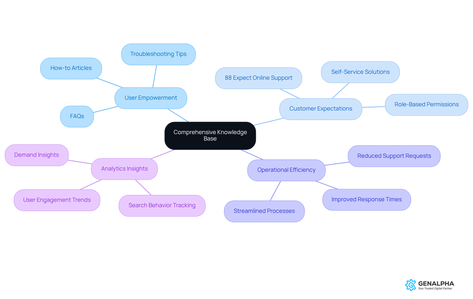 The central node represents the knowledge base, while the branches show how it empowers users, meets customer expectations, improves operations, and provides analytics insights. Each branch highlights a different aspect of how a knowledge base can enhance customer service and satisfaction.
