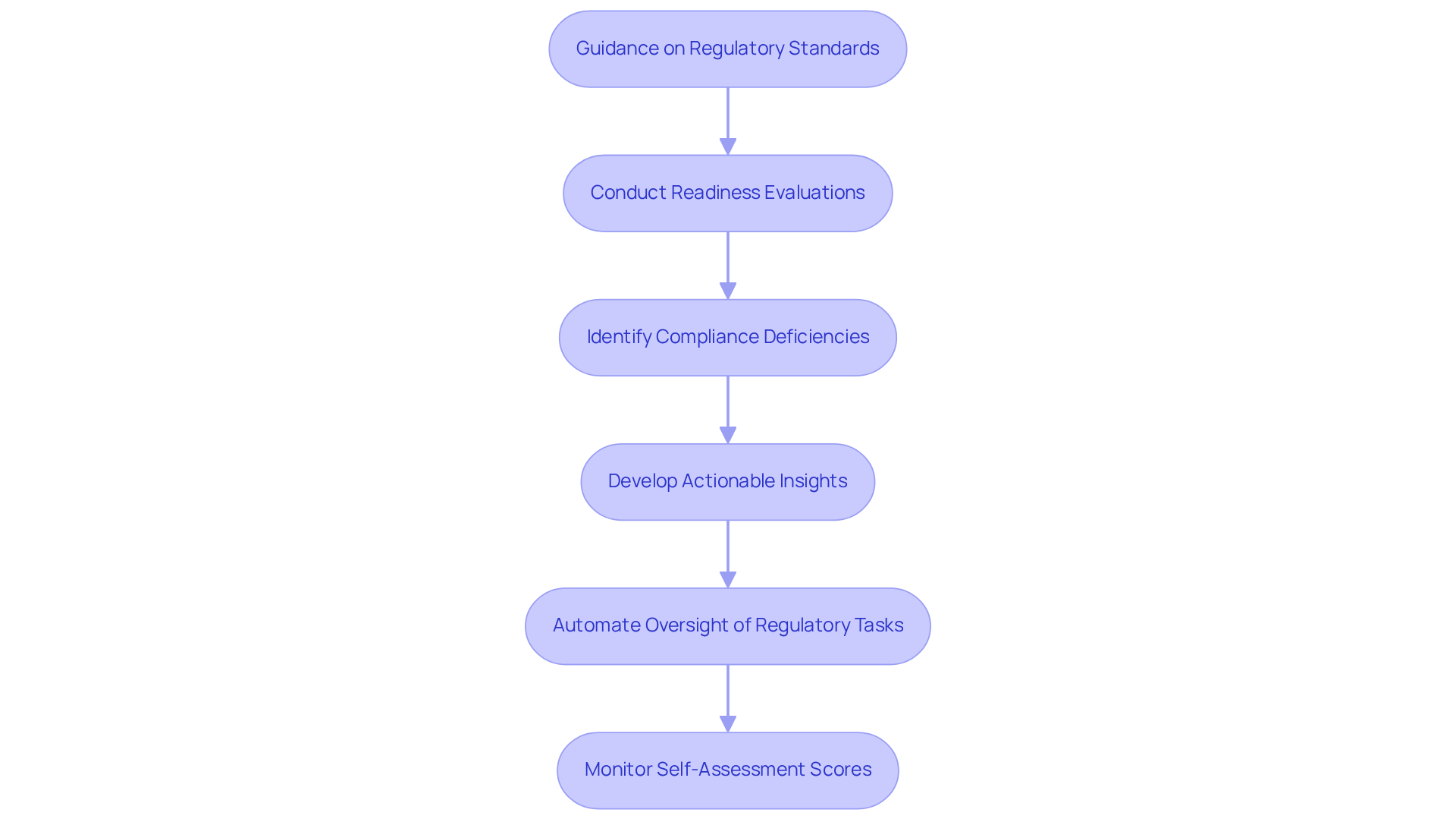 Each box represents a step in the compliance journey. Follow the arrows to see how each step leads to the next, ensuring a comprehensive approach to meeting CMMC standards.