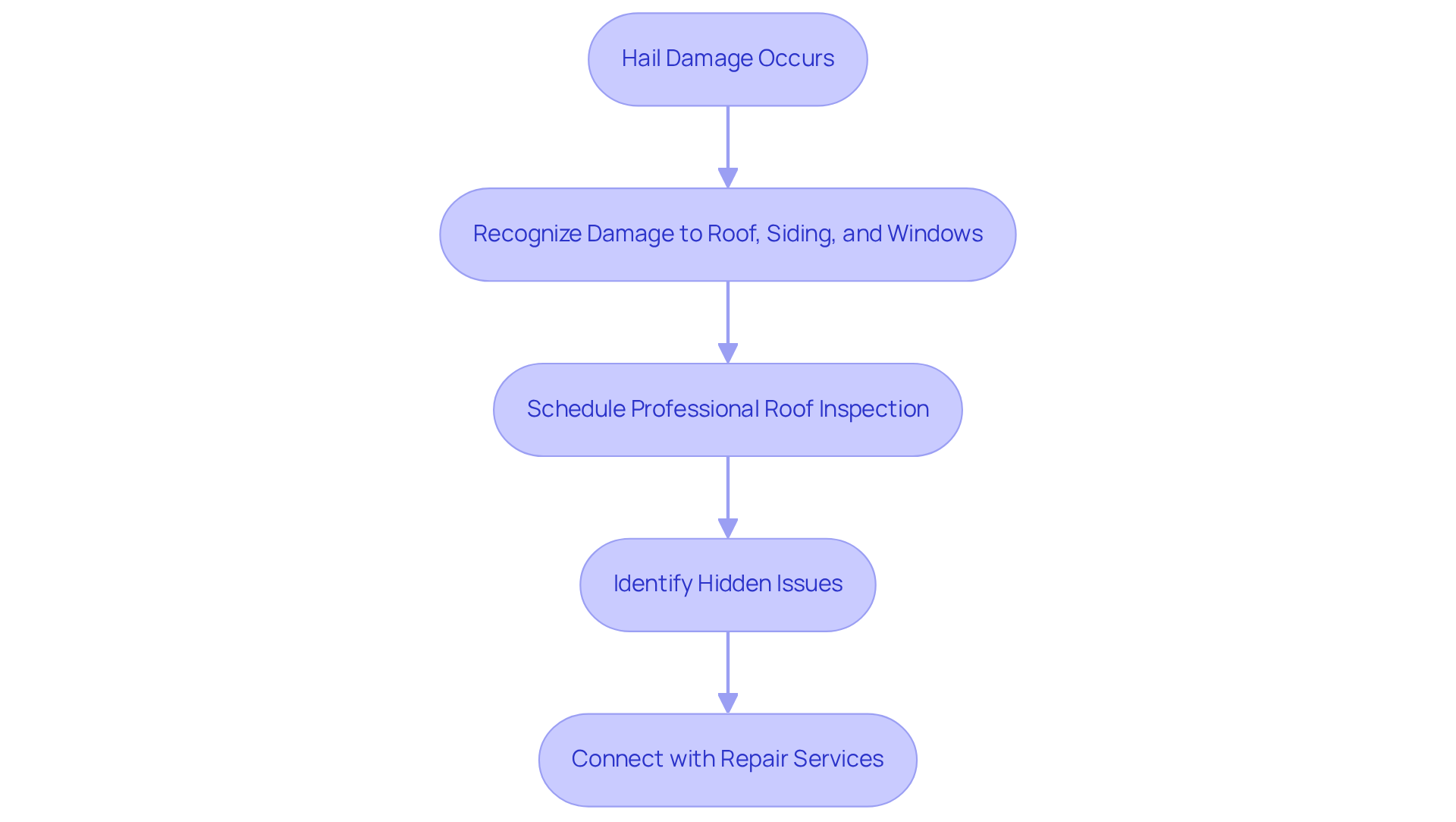 This flowchart guides you through the steps to take after hail damage. Start at the top and follow the arrows to see what actions to take next, ensuring your property is properly inspected and repaired.