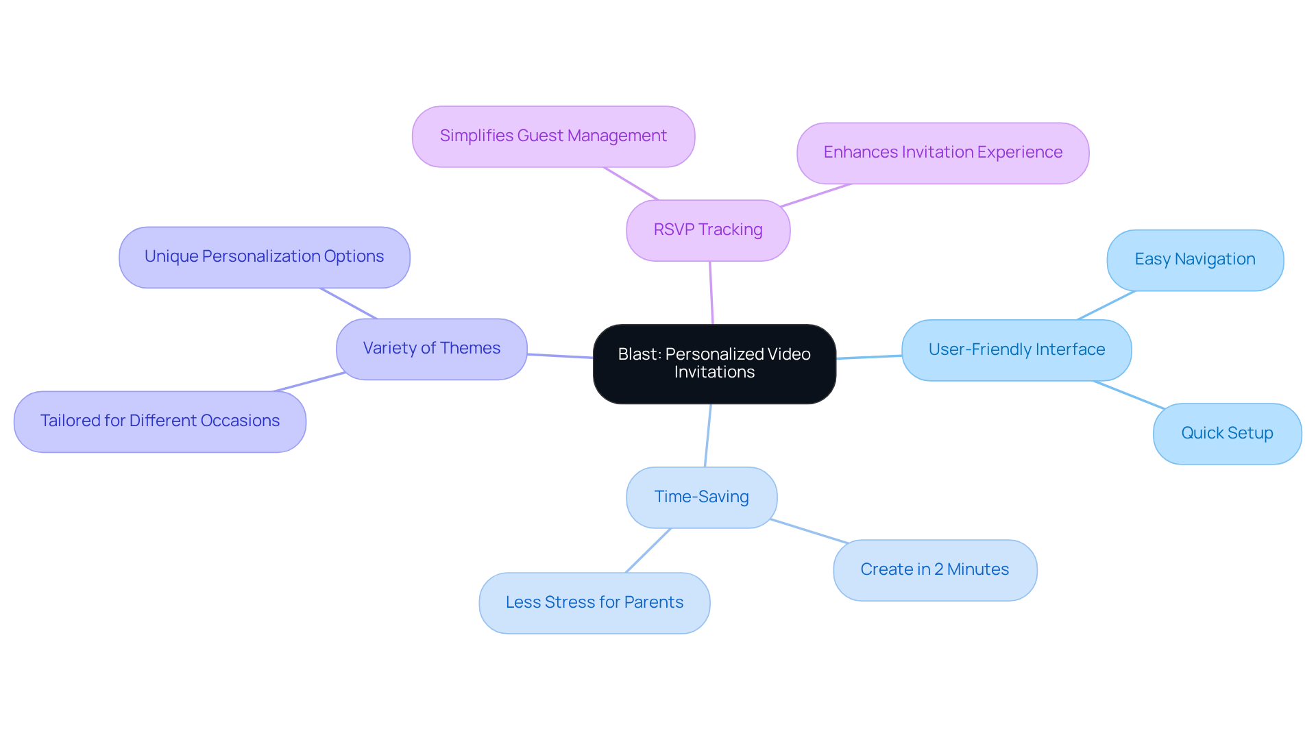 The central node represents the main service, while the branches show different features and benefits. Each branch highlights how Blast makes birthday celebrations more special and manageable for parents.