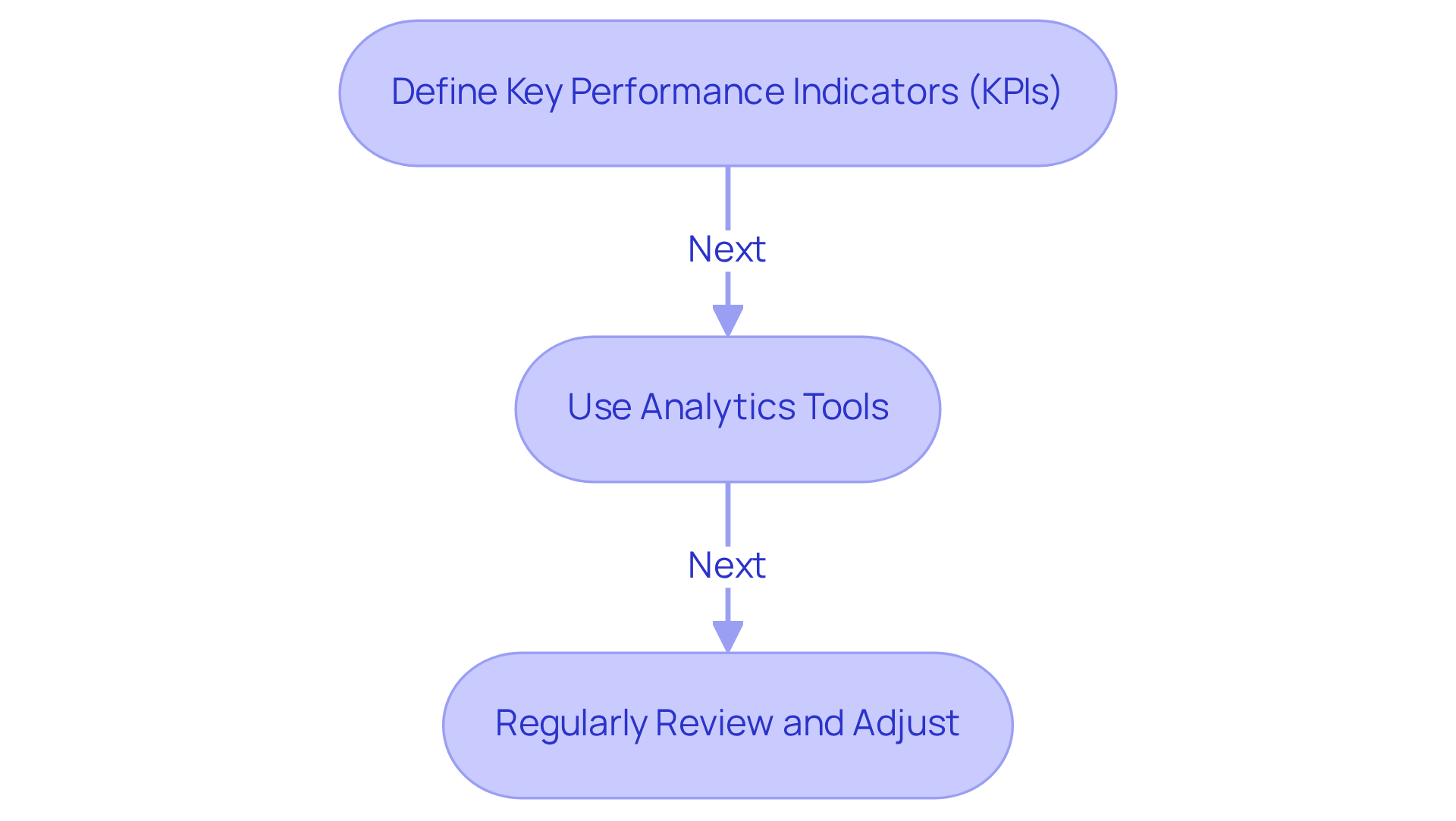 This flowchart outlines the process for evaluating marketing success. Start with defining your KPIs, then move on to using analytics tools to track them, and finally, regularly review your metrics to make adjustments. Each step builds on the previous one to help you refine your marketing strategy. This flowchart outlines the process for evaluating marketing success. Start with defining your KPIs, then move on to using analytics tools to track them, and finally, regularly review your metrics to make adjustments. Each step builds on the previous one to help you refine your marketing strategy.