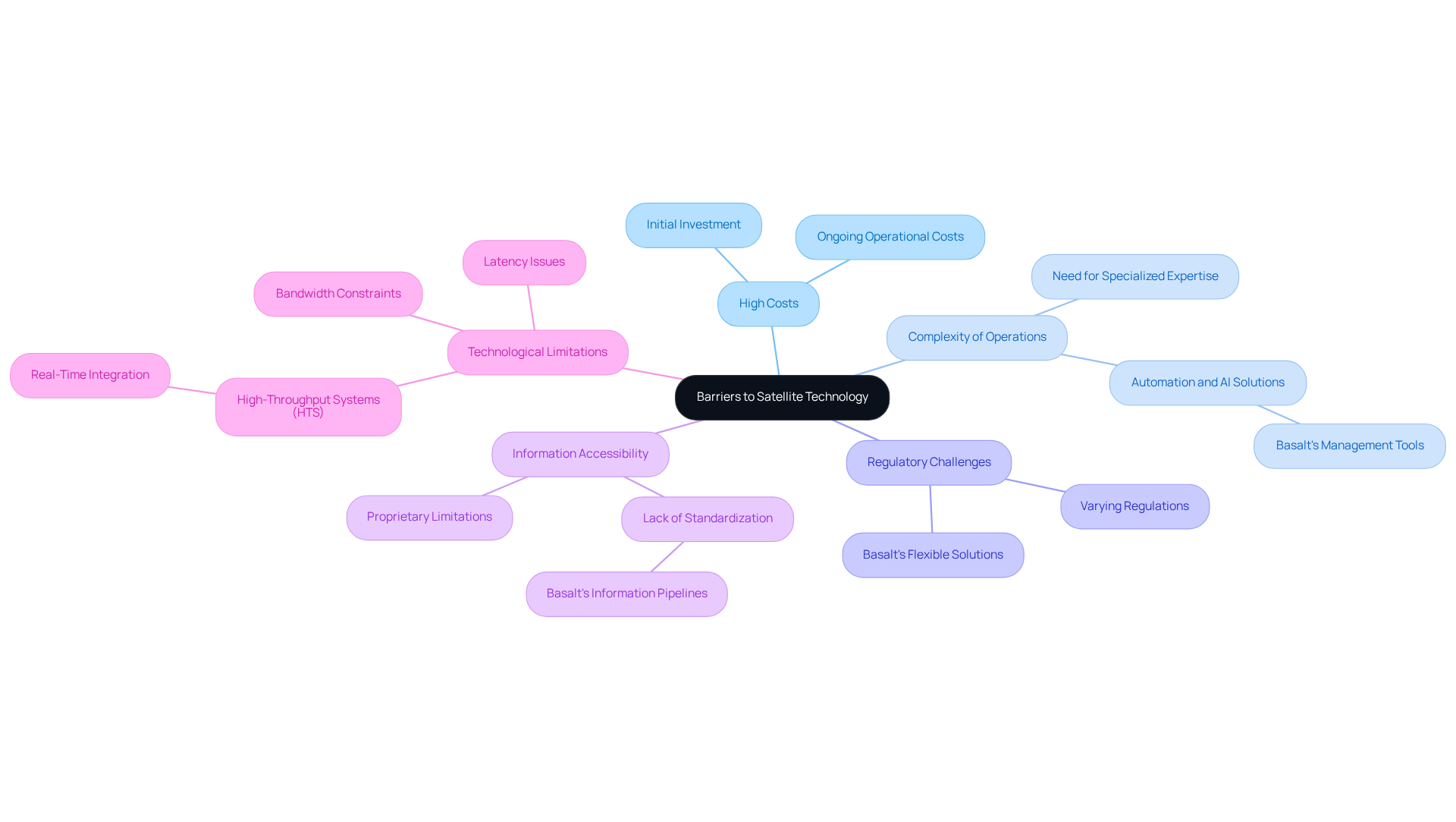 The central node represents the overall topic, while each branch highlights a specific barrier. Sub-branches can provide additional details or solutions, making it easy to see how each barrier impacts satellite technology utilization.