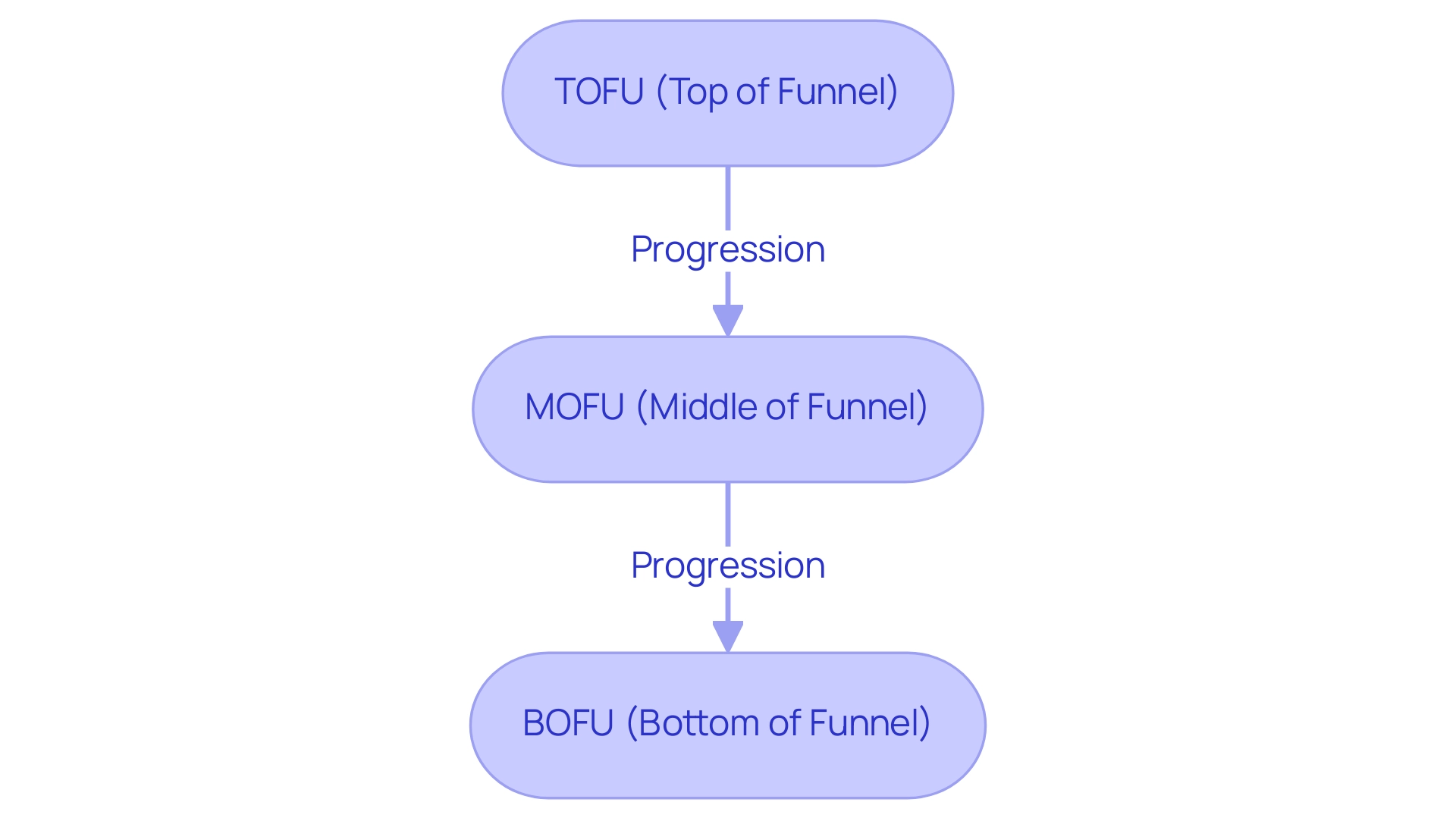 Each box represents a stage in the lead generation process (TOFU, MOFU, BOFU), and the arrows indicate the sequential flow from one stage to the next.