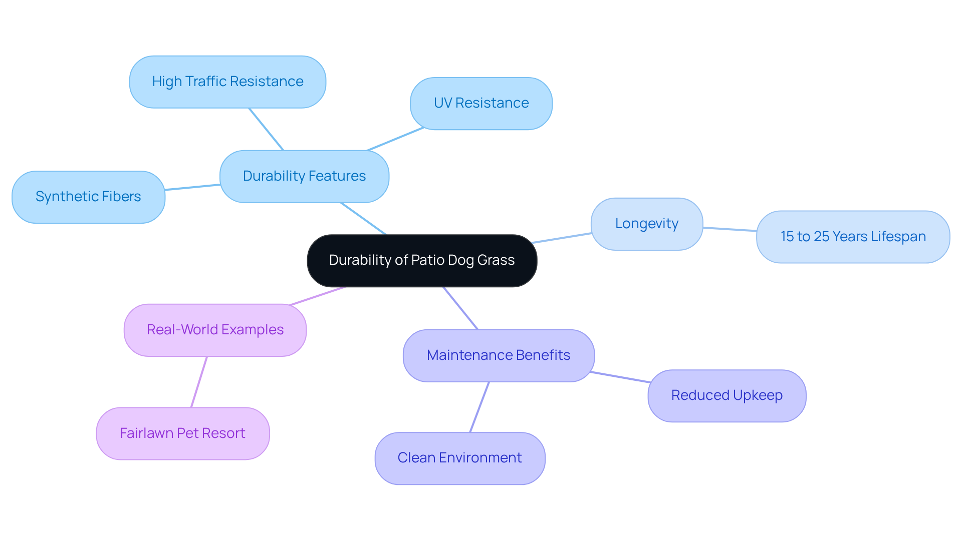 This mindmap starts with the main topic in the center and branches out to show related ideas. Each branch represents a different aspect of patio dog grass, helping you see how they connect and support the overall durability and benefits for active pets. This mindmap starts with the main topic in the center and branches out to show related ideas. Each branch represents a different aspect of patio dog grass, helping you see how they connect and support the overall durability and benefits for active pets.