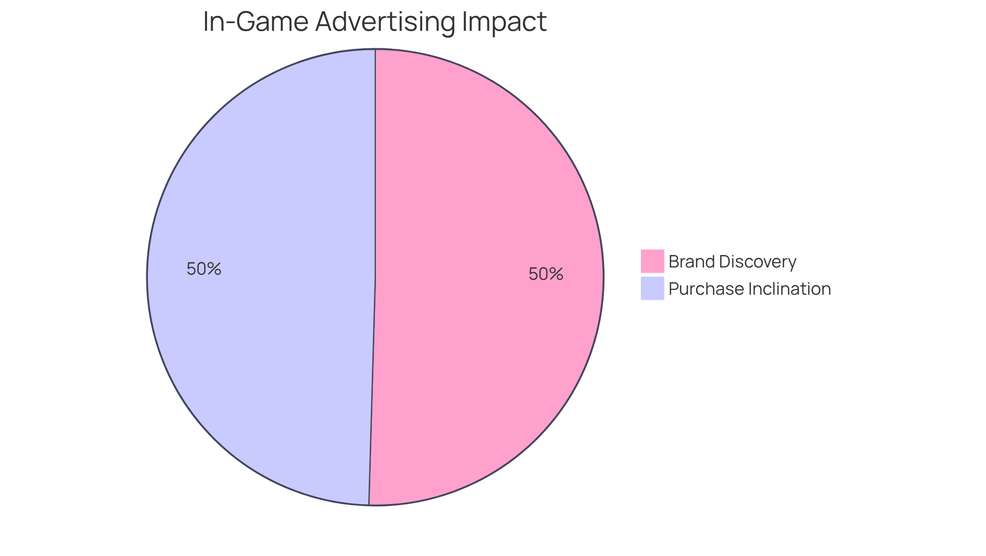 The blue slice shows the percentage of gamers who are more likely to buy from featured brands, while the green slice represents those who discover new brands through in-game ads. The larger the slice, the greater the influence of in-game advertising on gamers. The blue slice shows the percentage of gamers who are more likely to buy from featured brands, while the green slice represents those who discover new brands through in-game ads. The larger the slice, the greater the influence of in-game advertising on gamers.
