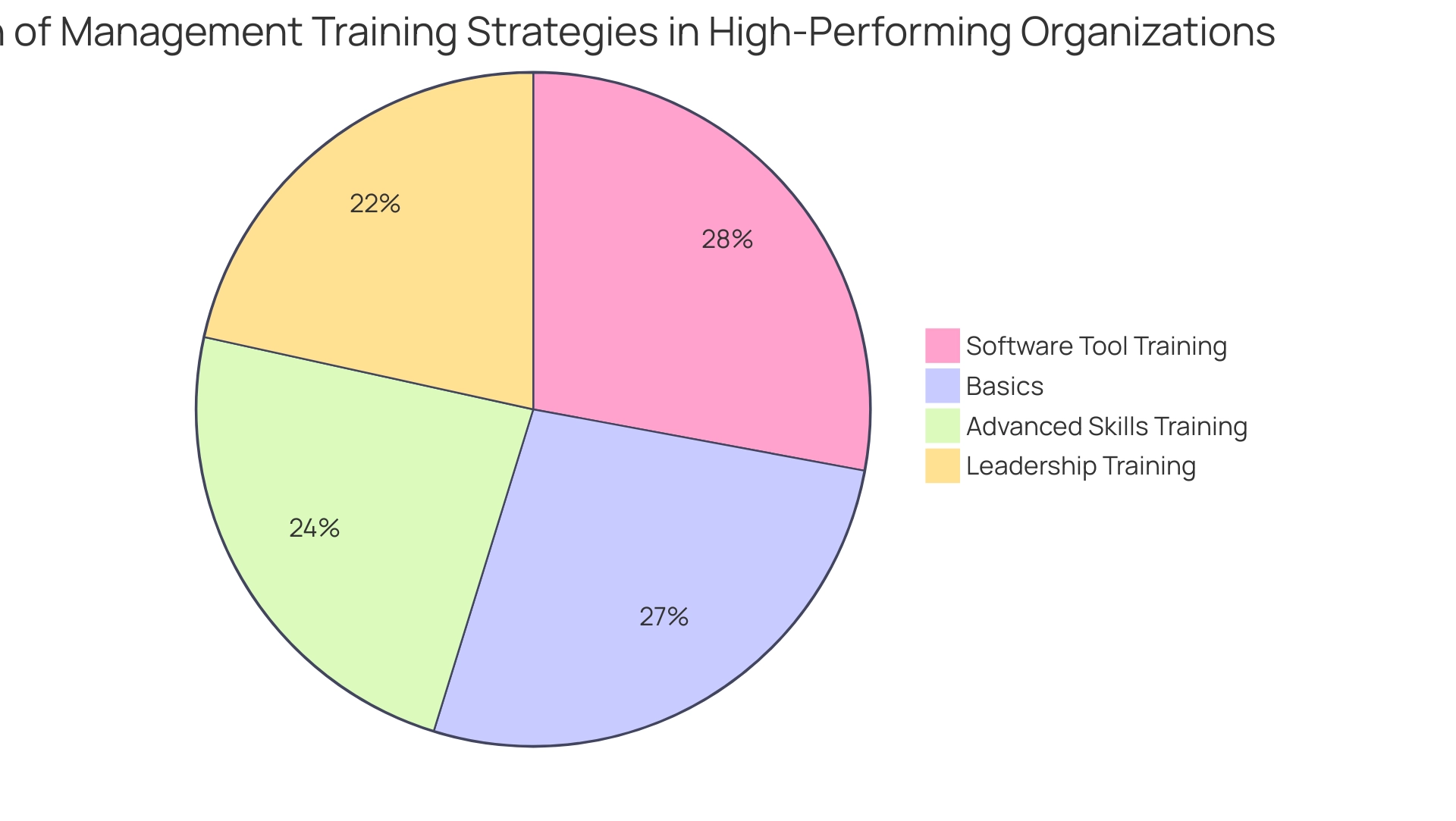 Each segment represents a management training strategy, sized according to the percentage of teams utilizing that training. Blue = Software Tool Training (79%), Green = Basics (76%), Yellow = Advanced Skills Training (67%), Orange = Leadership Training (61%).