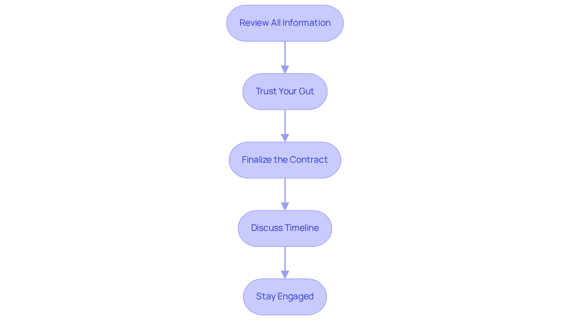 Each box represents a step in the hiring process. Follow the arrows to see how to move from reviewing information to staying engaged with your installer.