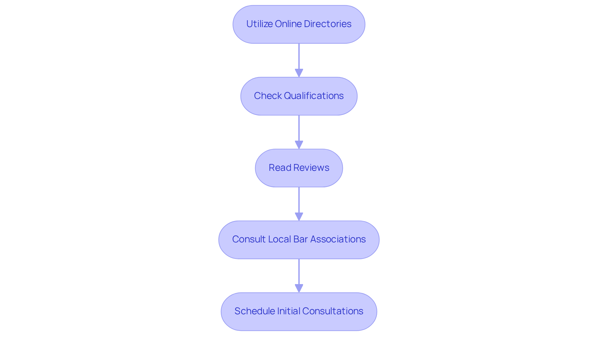 Each box represents a step in your journey to find a disability lawyer. Follow the arrows to see what to do next, starting from online directories to scheduling consultations.