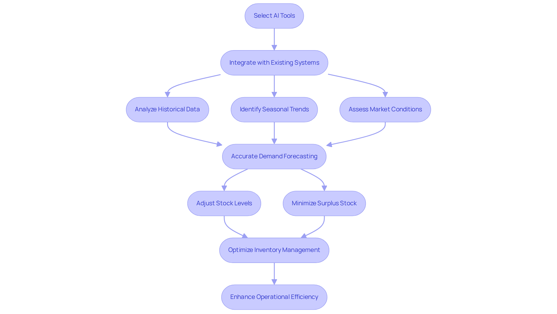 Follow the arrows to see how each step in implementing AI tools leads to better demand forecasting and inventory management. Each box represents a key action or outcome in the process.