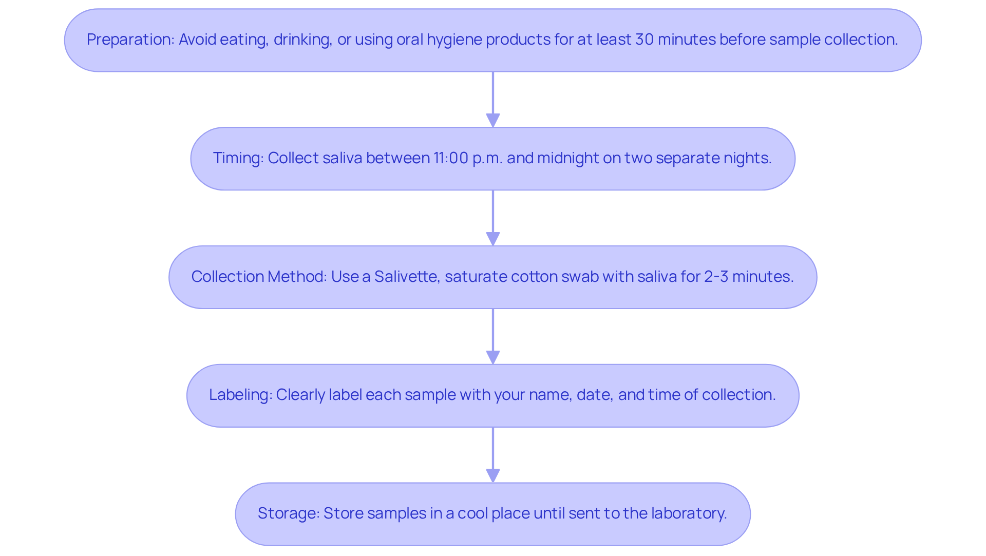 Each box represents a step in the testing process. Follow the arrows to see how to prepare for and collect your sample correctly.