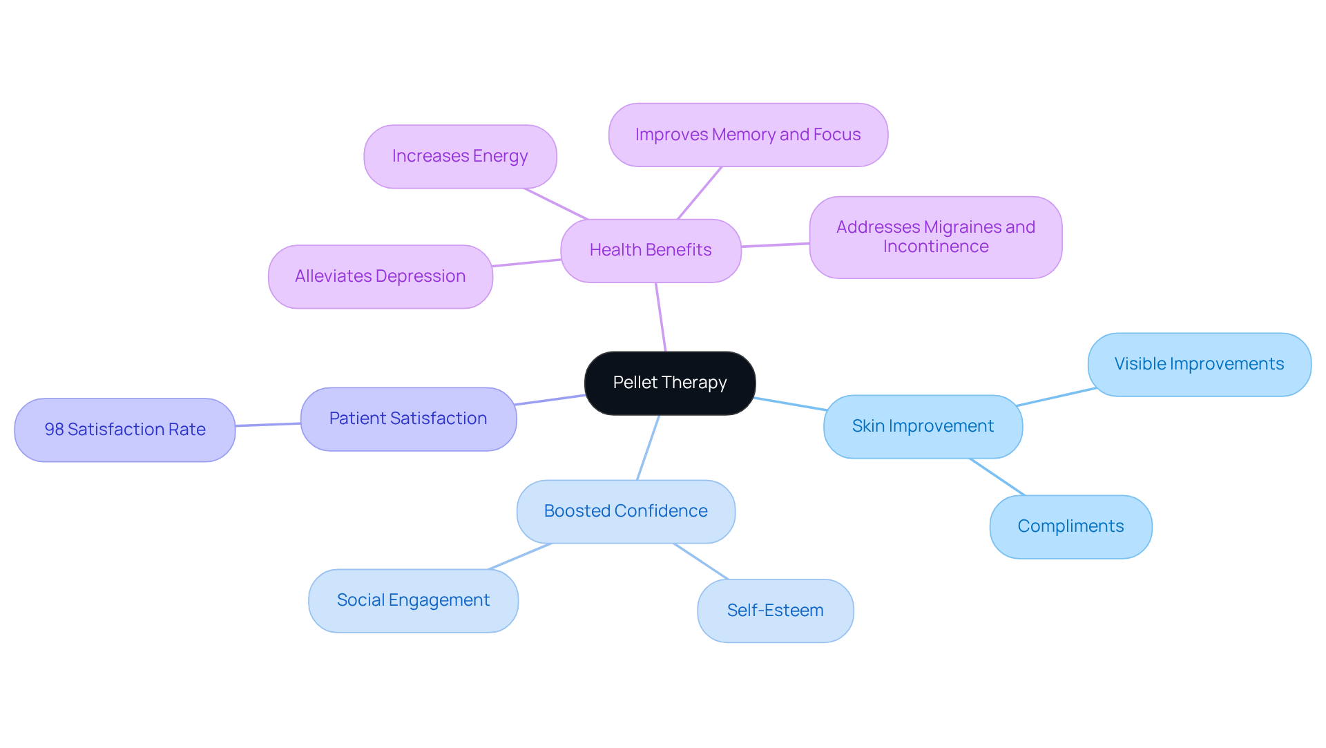 This mindmap illustrates how pellet therapy can enhance skin health and boost confidence. Each branch represents a key aspect of the therapy's benefits, showing how they connect to the overall theme of improved self-esteem and satisfaction.
