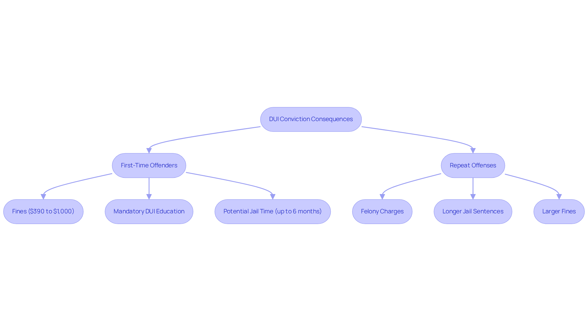 This flowchart shows the consequences of a DUI conviction. Start at the top with the main topic, then follow the arrows to see what happens for first-time offenders and how repeat offenses escalate the situation. Each box represents a specific consequence, helping you understand the serious implications of a DUI. This flowchart shows the consequences of a DUI conviction. Start at the top with the main topic, then follow the arrows to see what happens for first-time offenders and how repeat offenses escalate the situation. Each box represents a specific consequence, helping you understand the serious implications of a DUI.