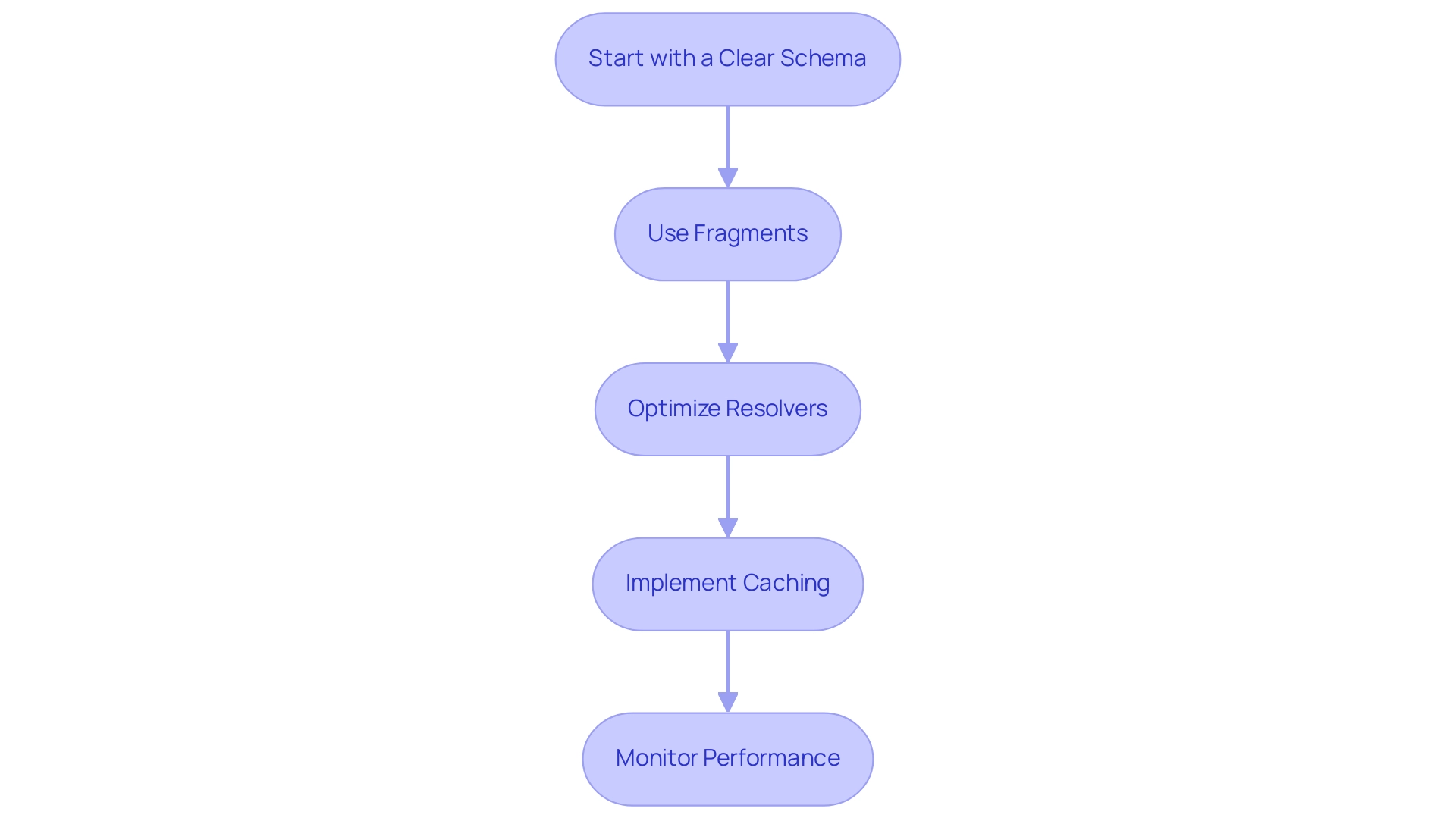 Each box represents a recommendation for GraphQL implementation, with arrows indicating the sequential flow of best practices.