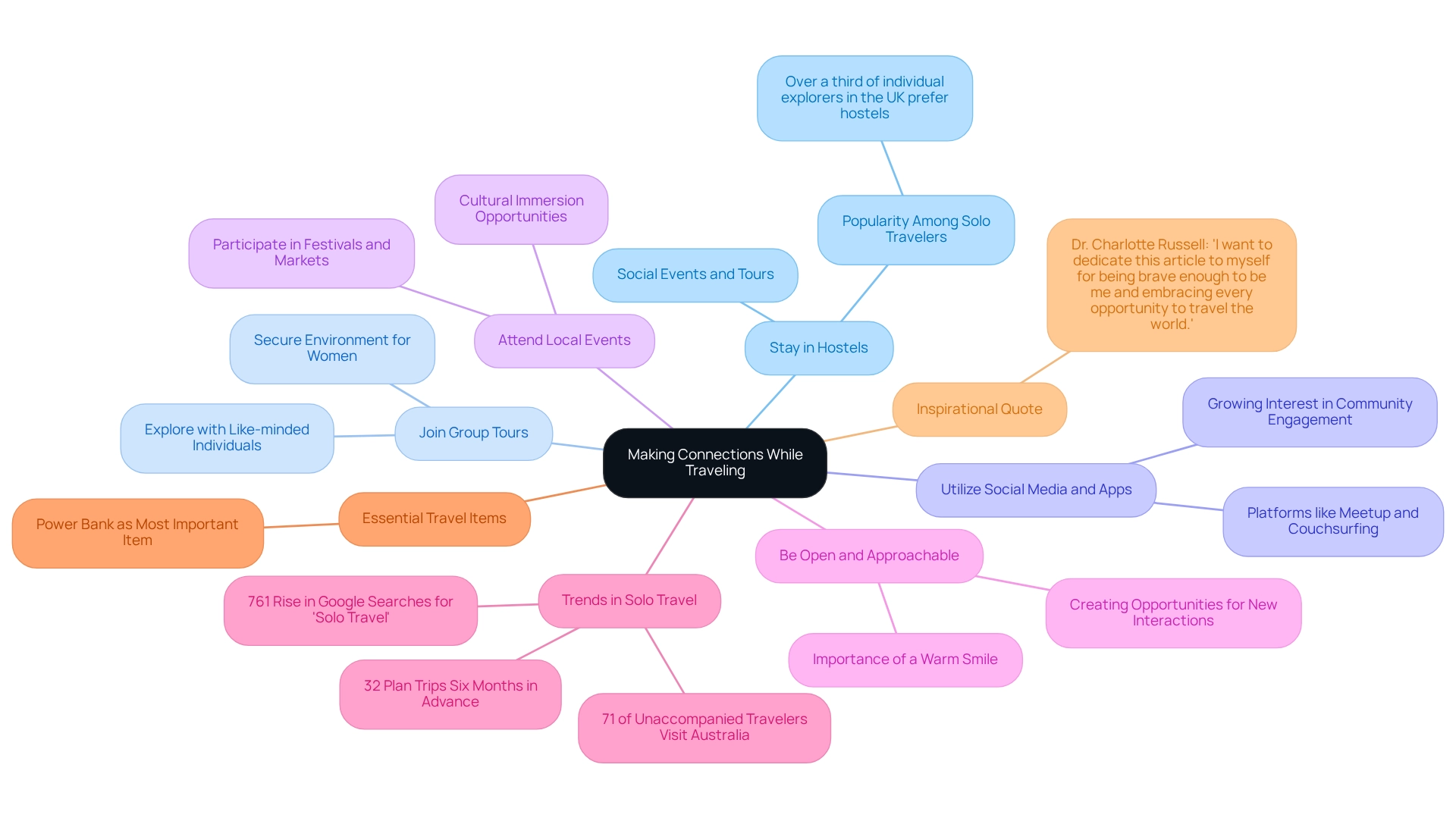Each branch represents a strategy for making connections, with sub-branches providing additional insights and statistics related to that strategy.