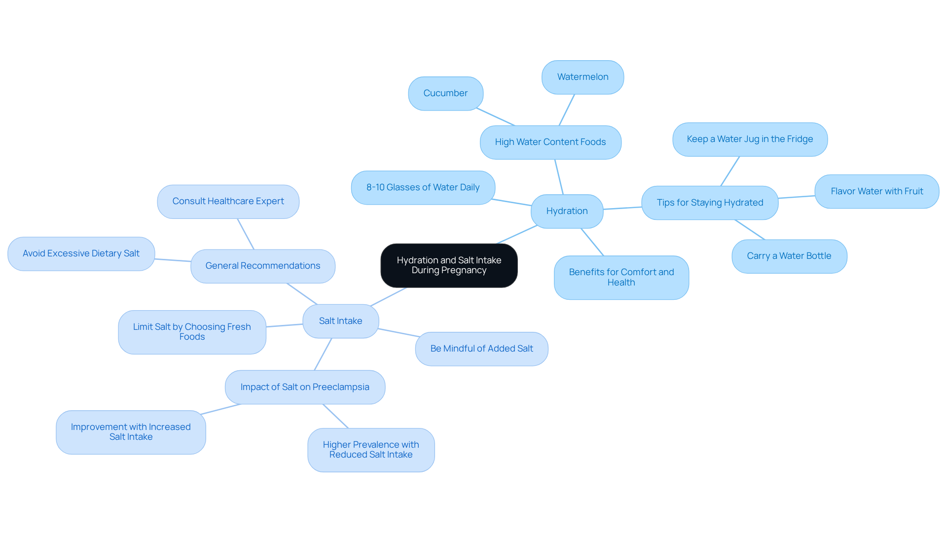This mindmap shows how to stay hydrated and manage salt intake during pregnancy. Start at the center with the main topic, then follow the branches to see specific tips for drinking enough water and reducing salt in your diet. This mindmap shows how to stay hydrated and manage salt intake during pregnancy. Start at the center with the main topic, then follow the branches to see specific tips for drinking enough water and reducing salt in your diet.
