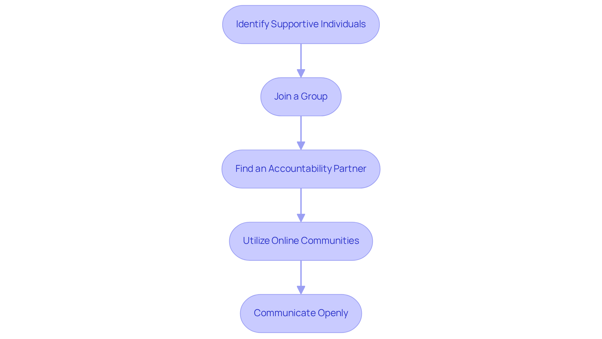 Each box represents a step in building your support network. Follow the arrows to see how each action leads to the next, helping you stay accountable and motivated on your weight loss journey.