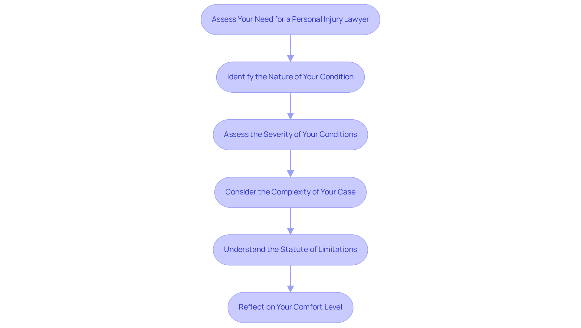Each box represents a step in evaluating whether you need a personal injury lawyer. Follow the arrows to see how each consideration builds on the previous one, guiding you through the decision-making process.