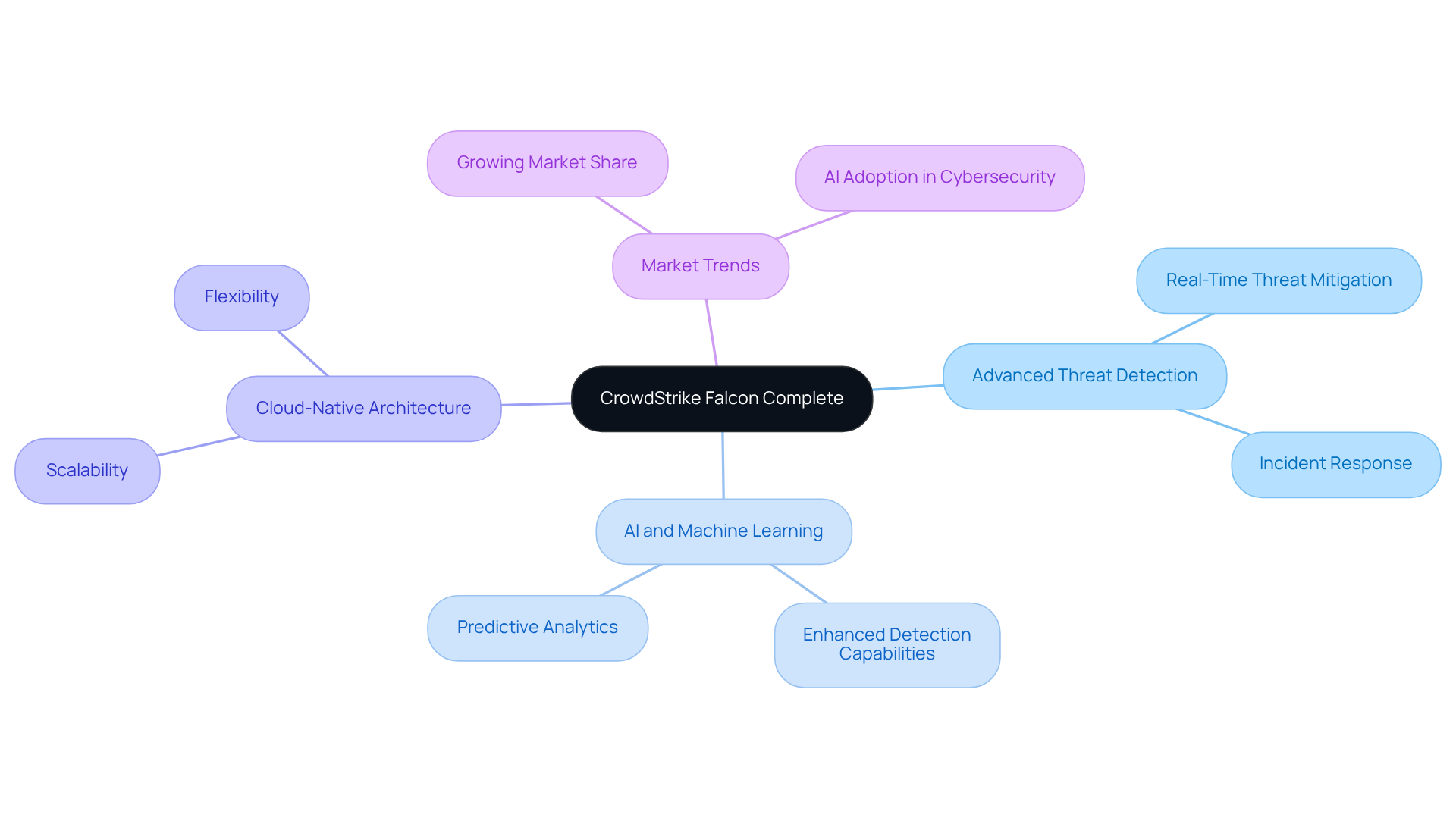 The central node represents the main product, while the branches show its features and market relevance. Each color-coded branch helps you quickly identify different aspects of the solution.