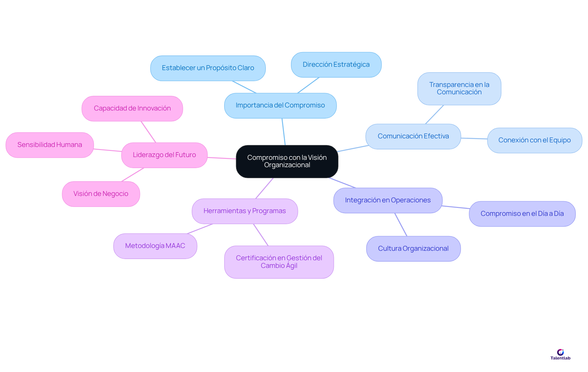 El nodo central representa la idea principal del compromiso con la visión. Las ramas muestran los aspectos clave que los líderes deben considerar, y las sub-ramas ofrecen detalles adicionales. Es una forma visual de entender cómo se relacionan estos conceptos y cómo pueden implementarse en la práctica. El nodo central representa la idea principal del compromiso con la visión. Las ramas muestran los aspectos clave que los líderes deben considerar, y las sub-ramas ofrecen detalles adicionales. Es una forma visual de entender cómo se relacionan estos conceptos y cómo pueden implementarse en la práctica.