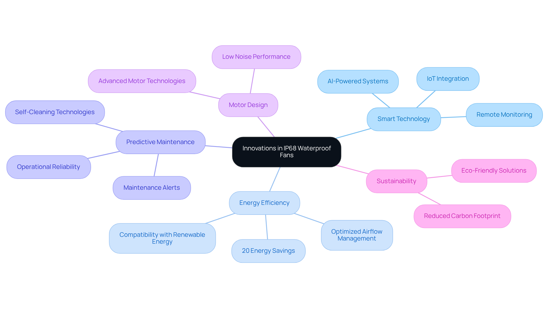 The central node represents the main topic, and each branch highlights a different aspect of innovation. Follow the branches to explore specific advancements and their implications for energy efficiency and reliability.