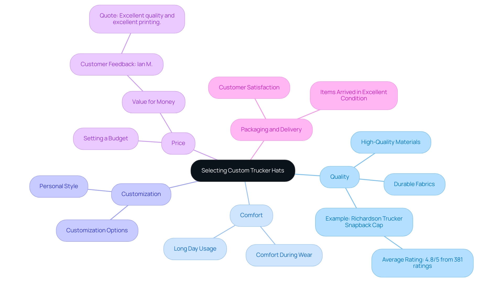 Each branch represents a key consideration, with sub-branches providing more specific details related to each factor.