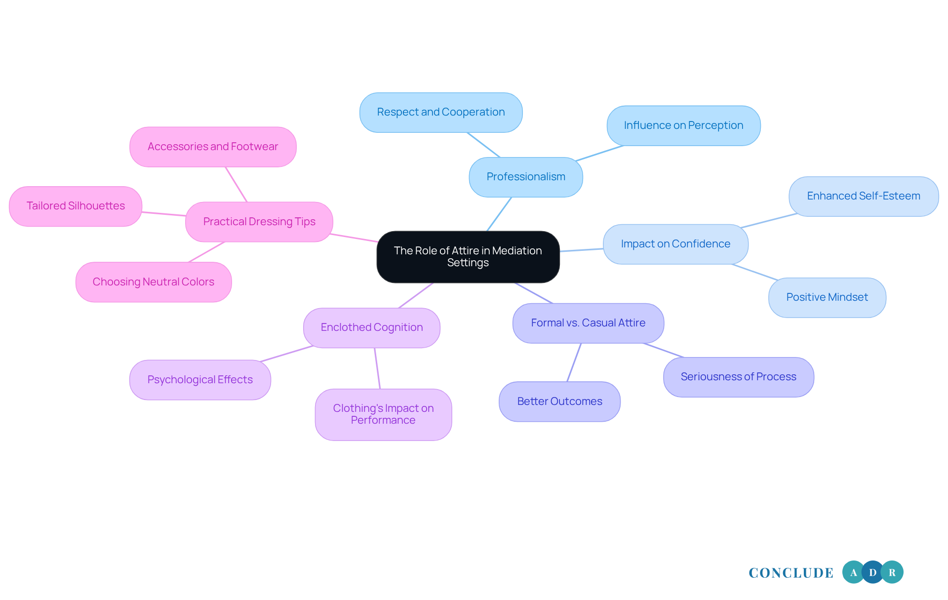 This mindmap illustrates how different aspects of attire relate to mediation settings. Start at the center with the main theme, then explore each branch to see how attire influences professionalism, confidence, and negotiation outcomes. This mindmap illustrates how different aspects of attire relate to mediation settings. Start at the center with the main theme, then explore each branch to see how attire influences professionalism, confidence, and negotiation outcomes.