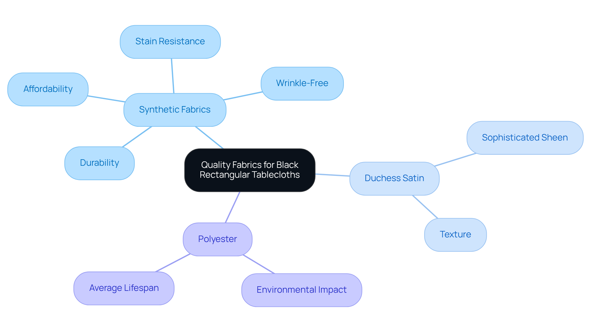 The center represents the main topic of fabric selection. Each branch shows different fabric types and their key features, helping you understand which fabric might be best for your event.