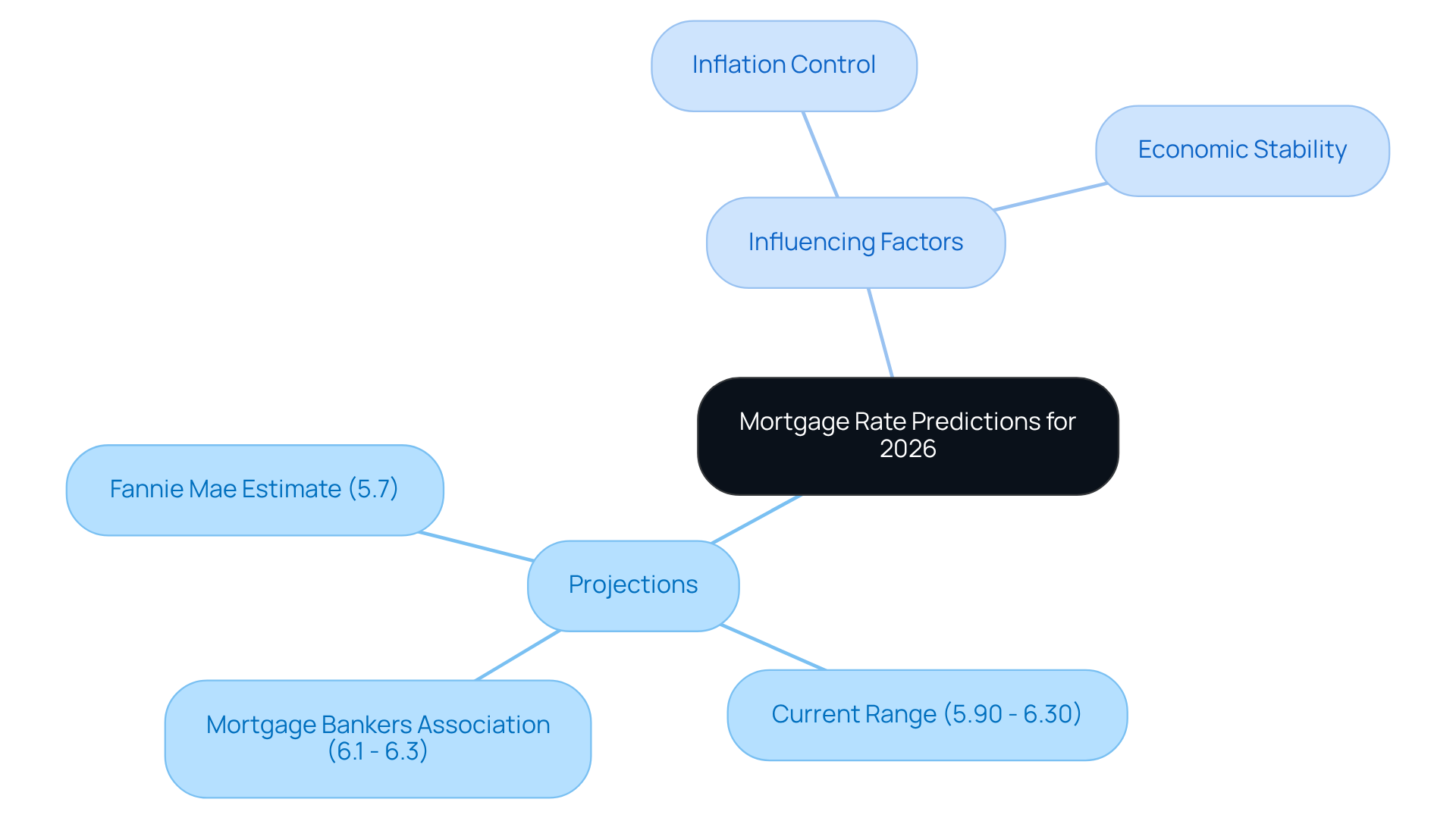 The center shows the main topic of mortgage rate predictions, with branches leading to specific estimates and factors that could influence these rates. Each branch helps you understand how different predictions relate to the overall picture.