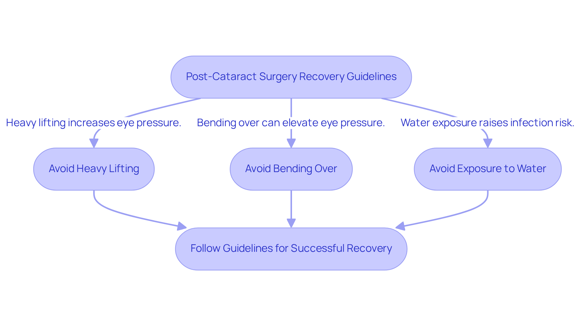 This flowchart shows what activities to avoid after cataract surgery. Each box explains why avoiding these actions is important for your healing. Follow the arrows to understand the steps you should take for a smooth recovery.