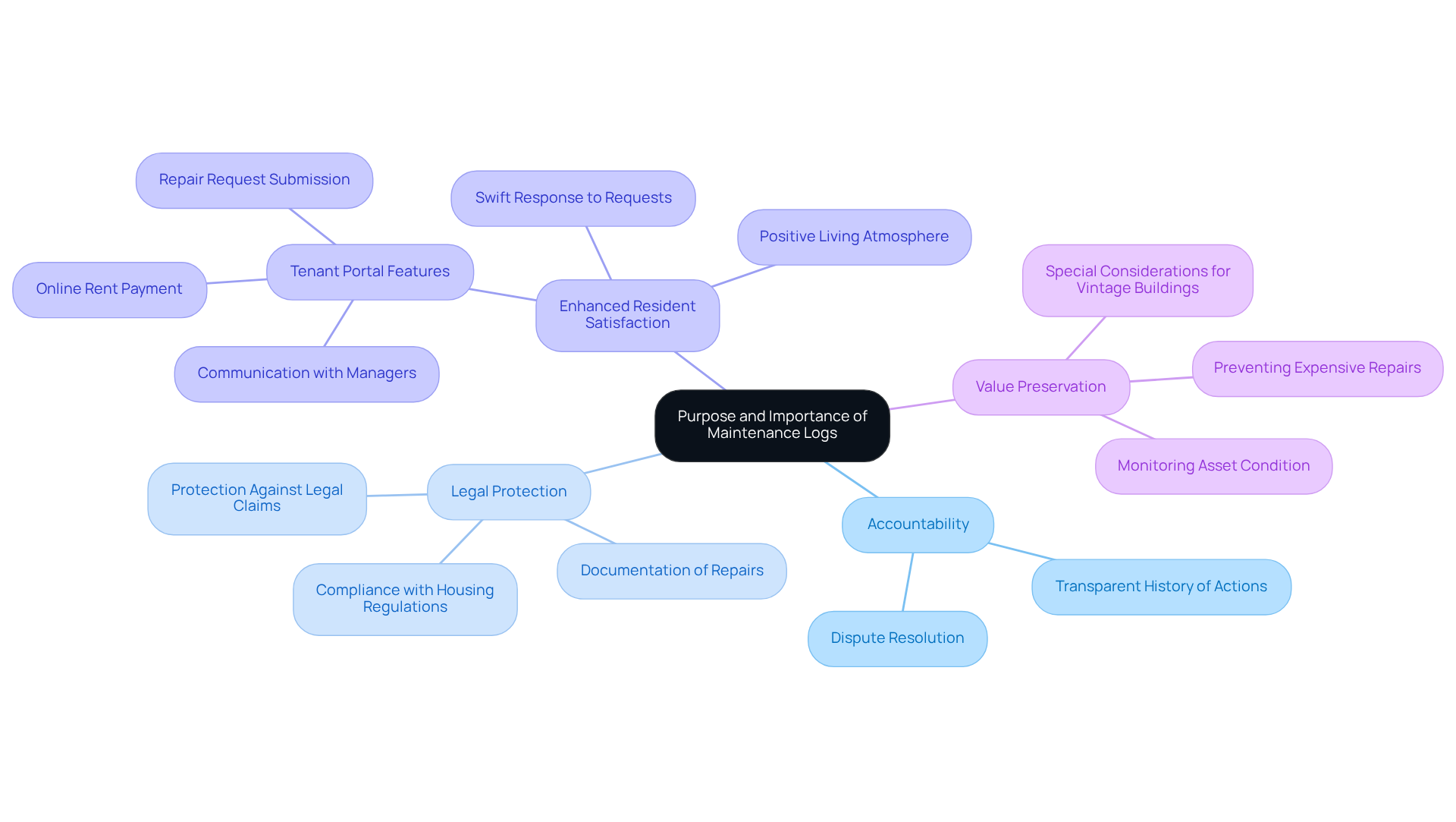 The central node represents the overall theme of maintenance logs. Each branch shows a key benefit, and the sub-branches provide more details or examples. This layout helps you see how each benefit connects back to the main purpose.
