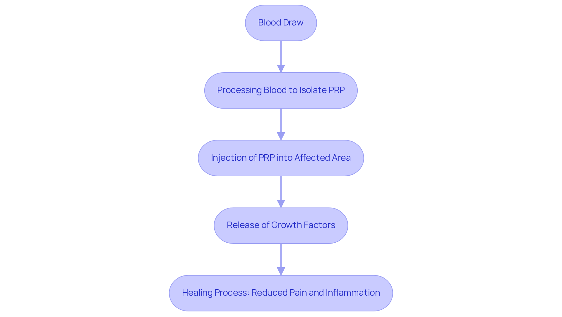 This flowchart illustrates the process of PRP therapy. Start with the blood draw, then see how the blood is processed, followed by the injection, and finally the healing effects. Each step leads to the next, showing how PRP therapy can help alleviate pain and promote healing. This flowchart illustrates the process of PRP therapy. Start with the blood draw, then see how the blood is processed, followed by the injection, and finally the healing effects. Each step leads to the next, showing how PRP therapy can help alleviate pain and promote healing.