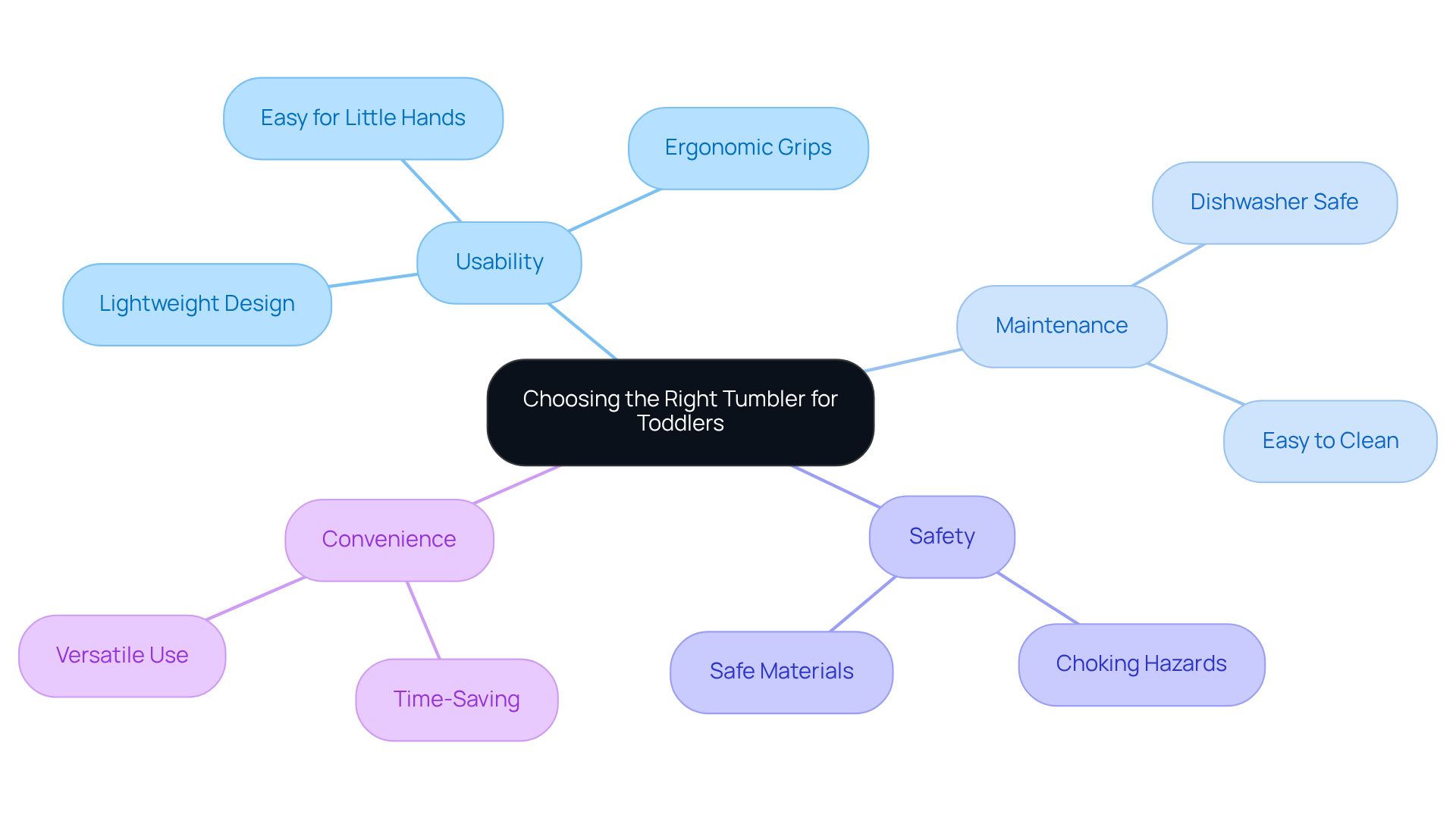 The center represents the main decision of choosing a tumbler, while the branches show important factors to consider. Each color-coded branch highlights a different aspect, making it easy to follow and understand how they relate to your choice.